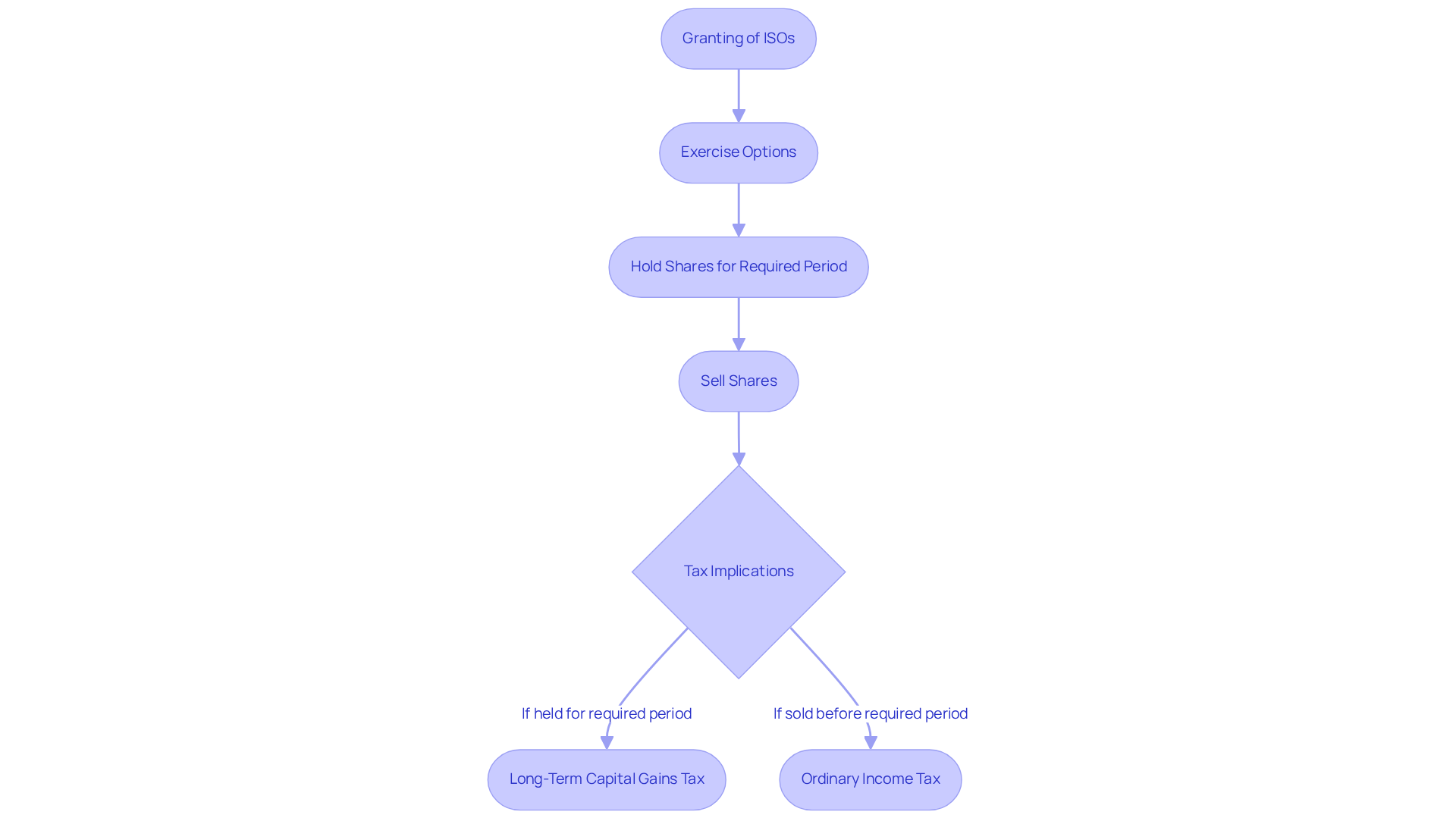 This flowchart shows the steps involved in managing Incentive Stock Options. Start at the top with the granting of options, then follow the arrows through exercising the options, holding the shares, and finally selling them. The last step highlights the tax implications, showing how the timing of your actions can affect your tax rate.