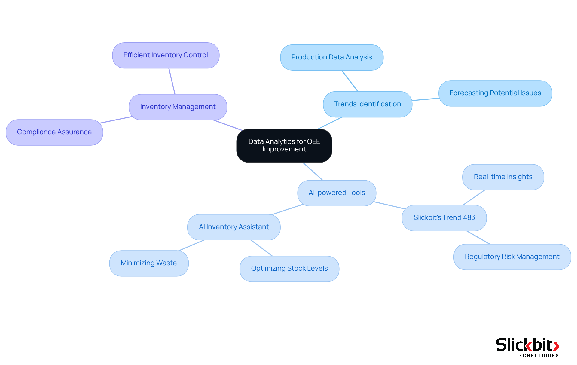 Begin at the center with the main theme of data analytics. Each branch indicates a key area of focus that contributes to improving overall equipment effectiveness, showing how various tools and methods connect to the central idea.