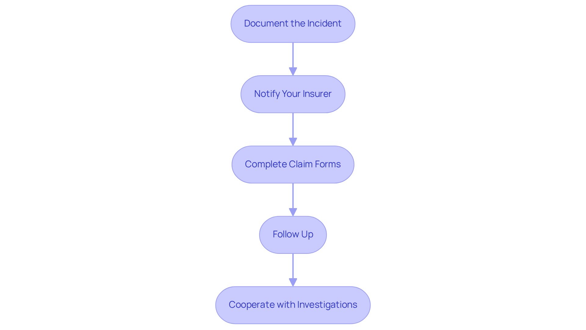 Each box shows a step you need to take in the claims process. Follow the arrows from one step to the next to help guide you through what to do.