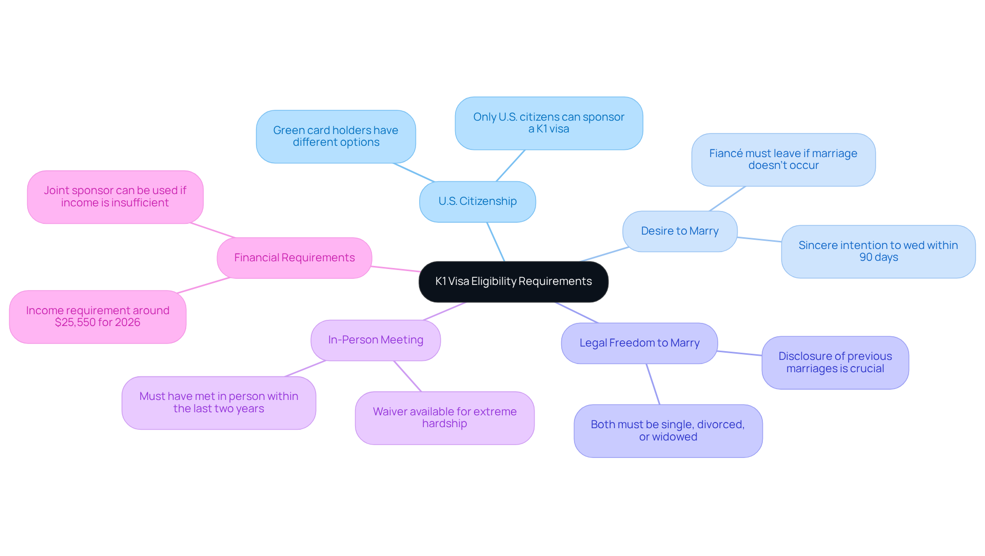This mindmap shows the key requirements for obtaining a K1 visa. Each branch represents a specific eligibility criterion, and you can follow the branches to see important details about each one. It's a helpful way to visualize what you need to qualify for the visa. This mindmap shows the key requirements for obtaining a K1 visa. Each branch represents a specific eligibility criterion, and you can follow the branches to see important details about each one. It's a helpful way to visualize what you need to qualify for the visa.