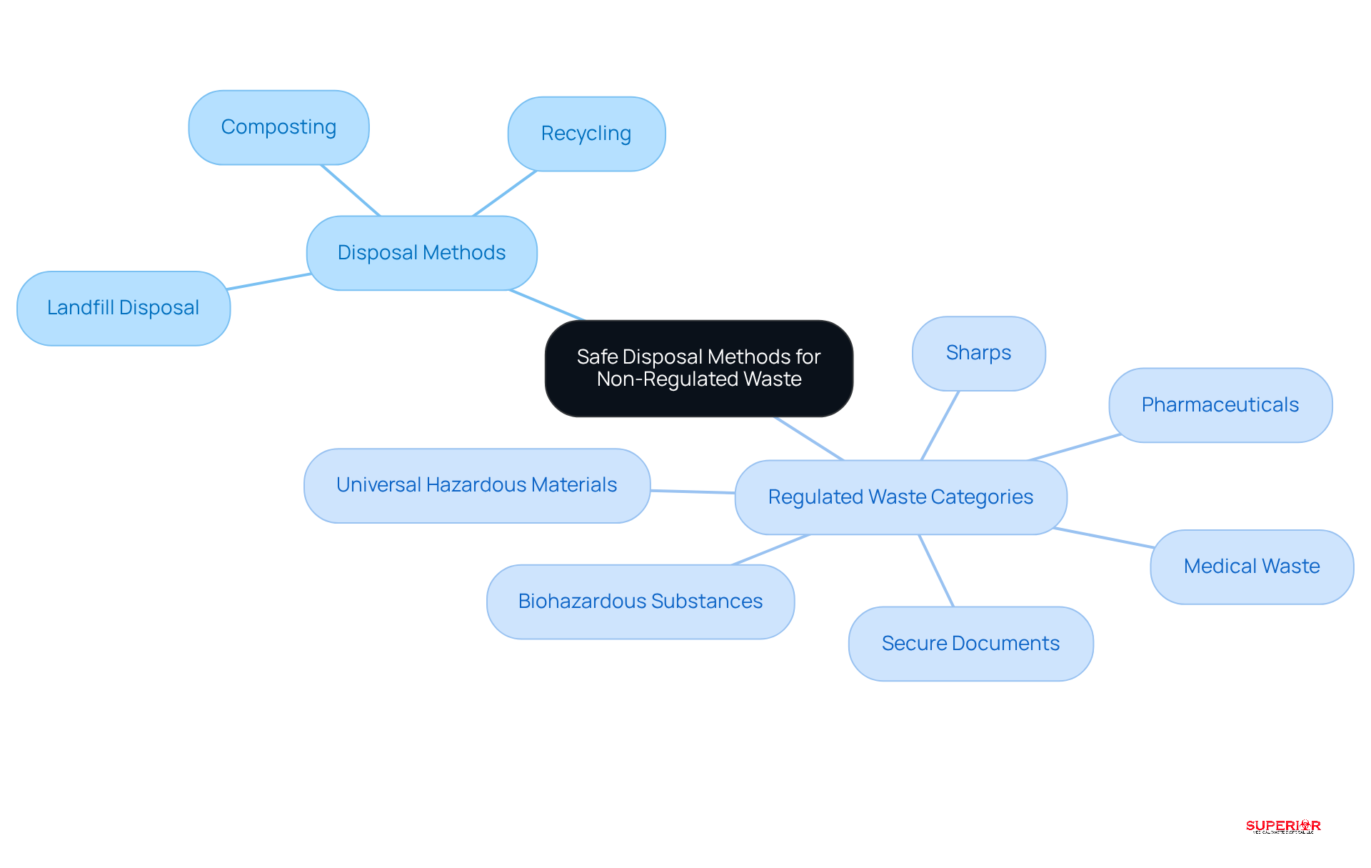 The central node represents the overall topic, while the branches show different methods of disposal and types of regulated waste. Each color-coded branch helps you quickly identify the category it belongs to.