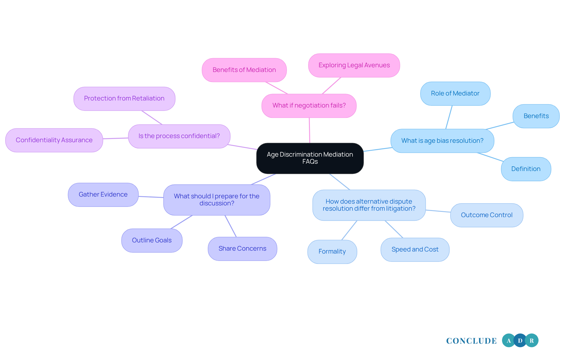 The center represents the main topic of age discrimination mediation, while each branch leads to a specific question. Follow the branches to find answers and key points related to each question.