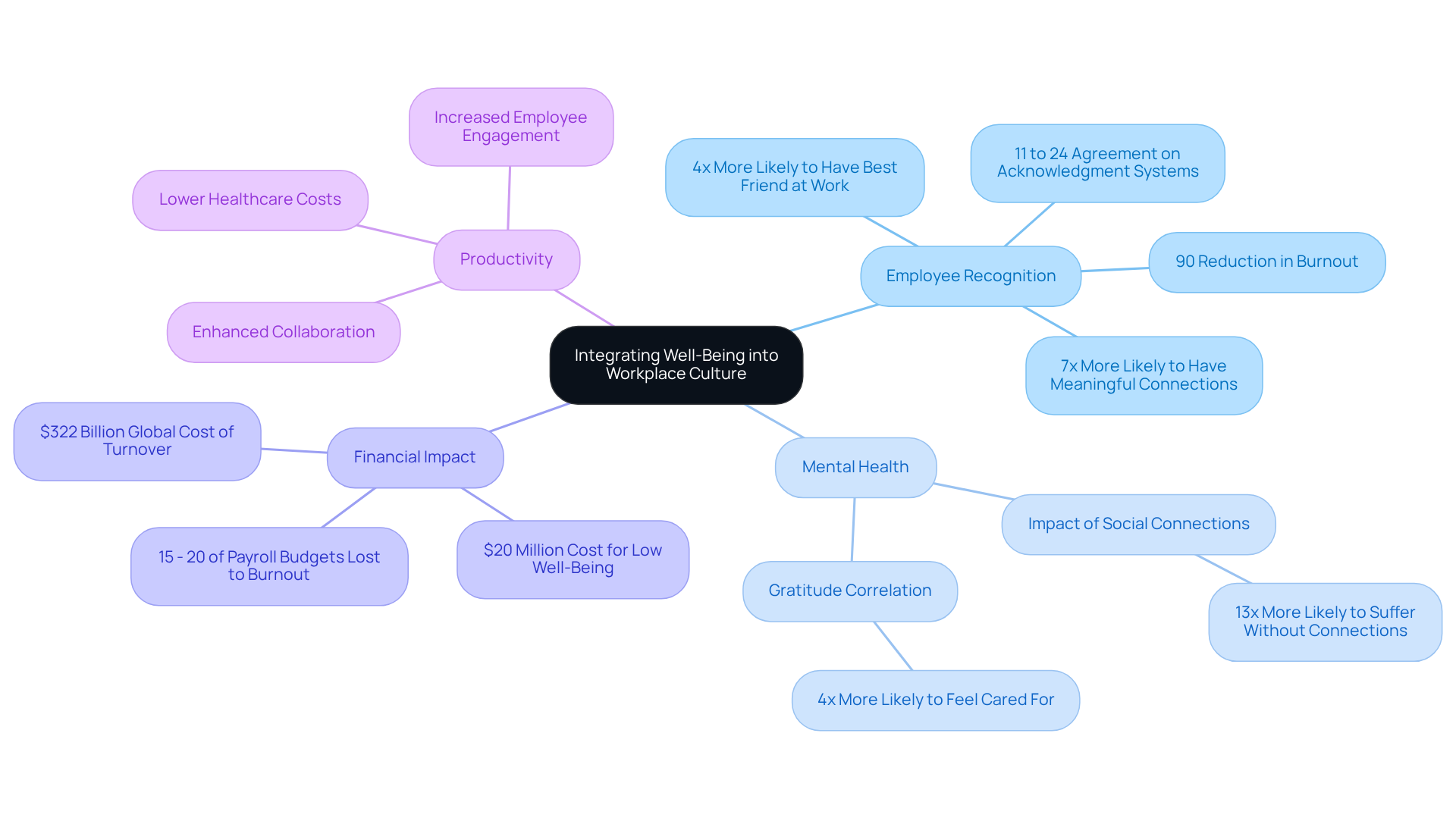 This mindmap illustrates how various aspects of employee well-being connect to create a supportive workplace culture. Each branch represents a key theme, and the sub-branches provide specific insights and statistics that highlight the importance of these themes in fostering a thriving work environment.