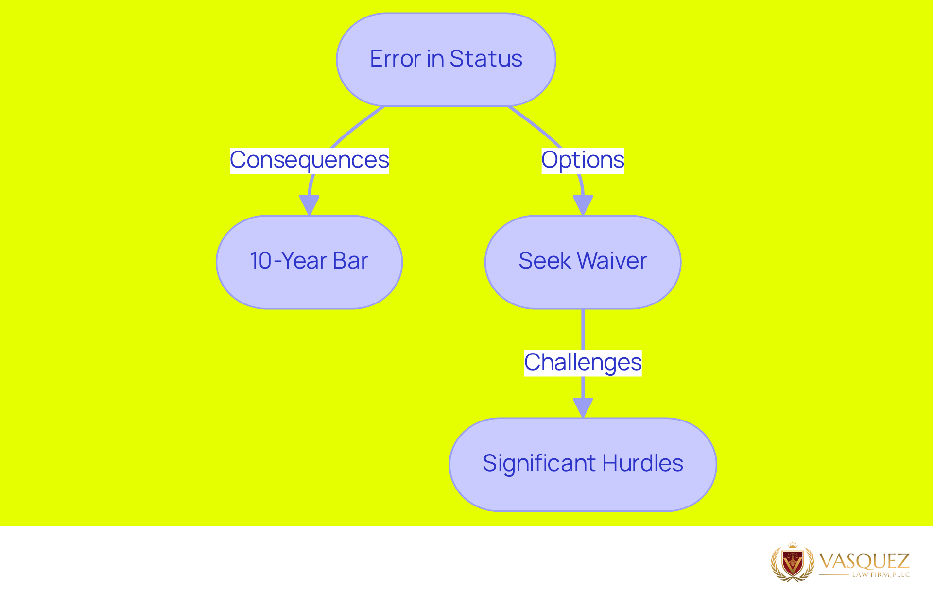 This flowchart shows the steps involved when someone faces an error in their immigration status. Start at the top with the error, then see the consequences and options available. The arrows guide you through the choices and challenges that may arise.