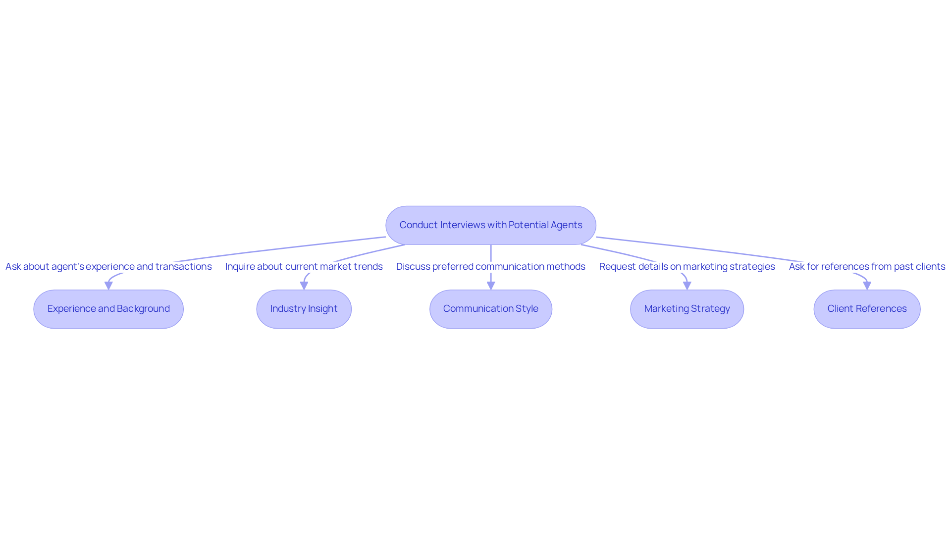 This flowchart guides you through the interview process. Start at the top and follow the arrows to see each question you should ask potential agents. Each box represents a key area to explore, helping you make an informed decision.