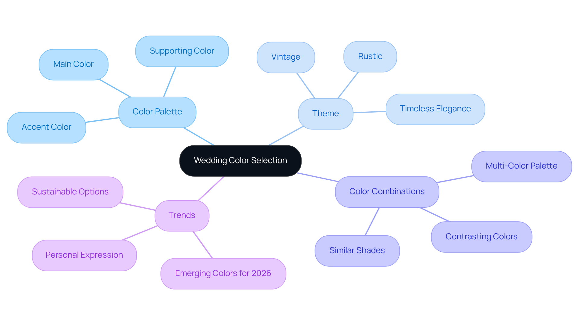 Begin at the center with the main topic of color selection, then explore how different themes and palettes branch out. Each color category shows how it contributes to the overall wedding atmosphere. Begin at the center with the main topic of color selection, then explore how different themes and palettes branch out. Each color category shows how it contributes to the overall wedding atmosphere.