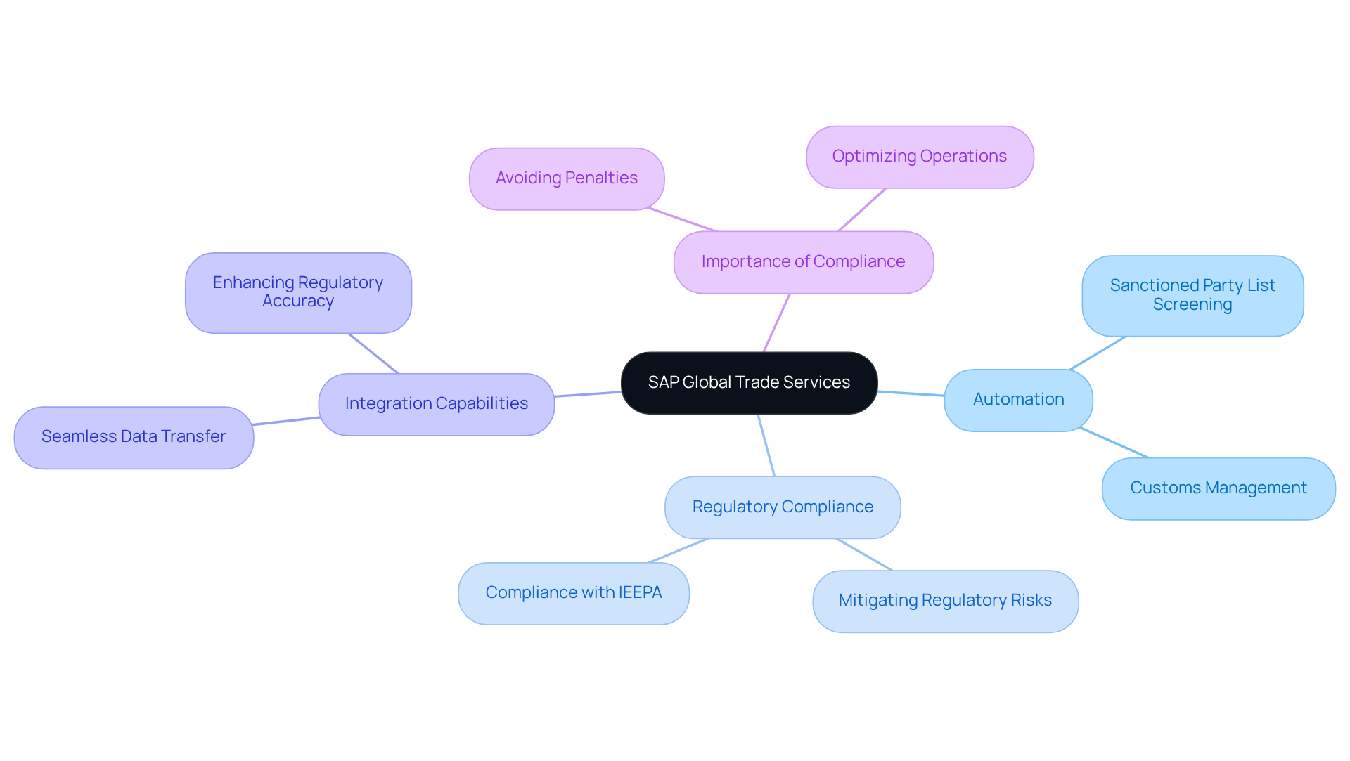 The center represents SAP GTS, with branches showing its main features and benefits. Each branch highlights how these elements contribute to effective compliance management.
