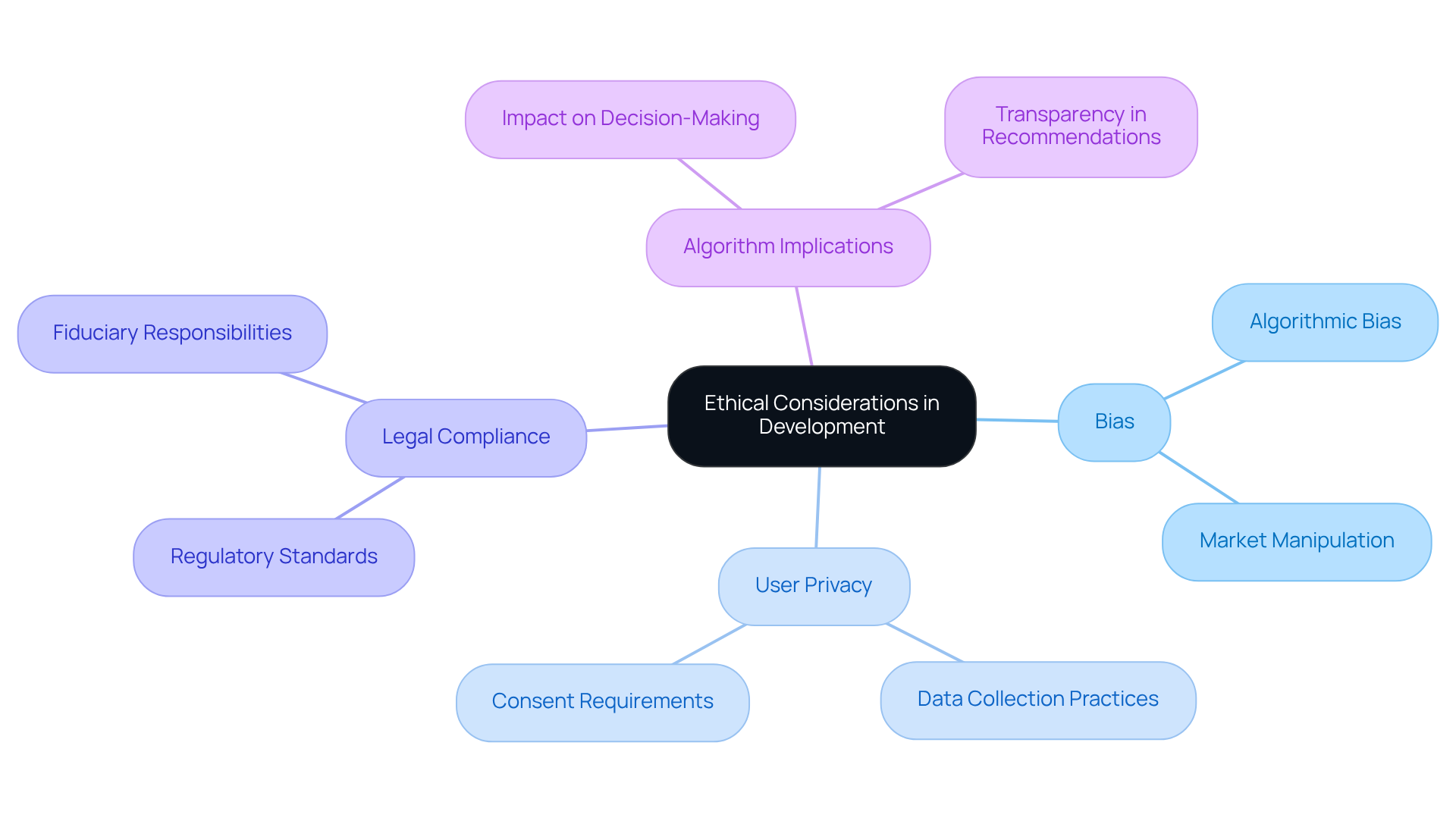 The center represents the main theme of ethics in development. Each branch shows a specific area of concern, and the sub-branches provide detailed points or examples related to that area.