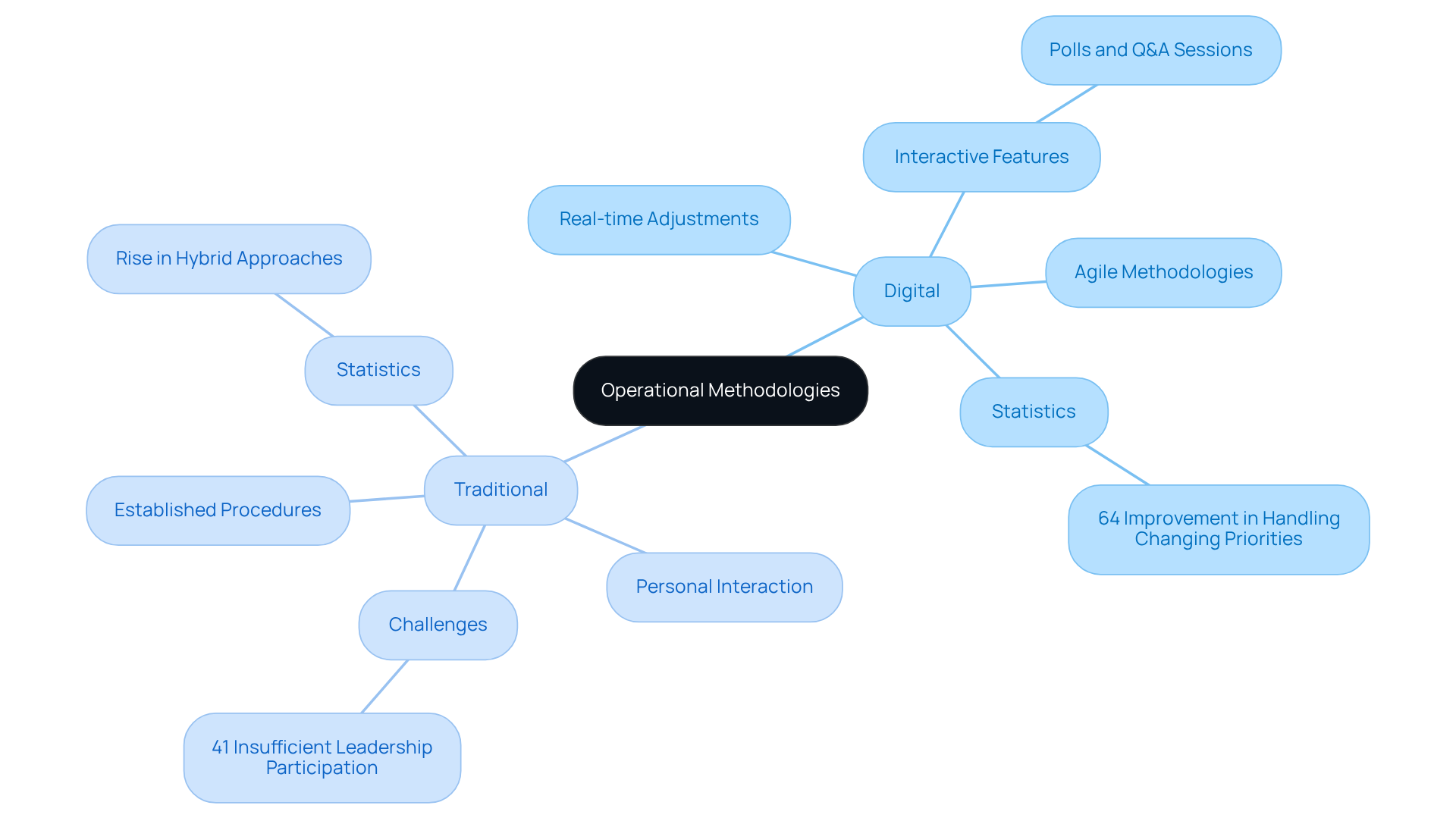 The central node represents the overall topic, while the branches show the two methodologies. Each sub-branch provides details about their characteristics and relevant statistics, helping you understand the strengths and weaknesses of each approach.