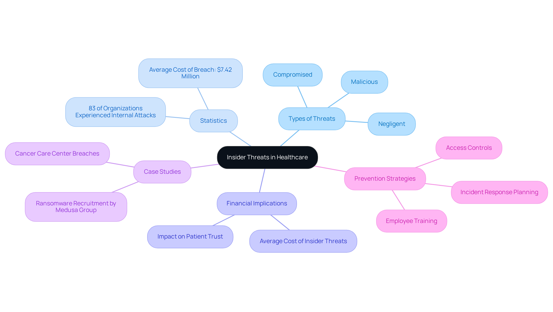 The central node represents insider threats, while the branches show different aspects like types of threats and statistics. Each color-coded branch helps you easily identify and understand the various components related to insider threats.