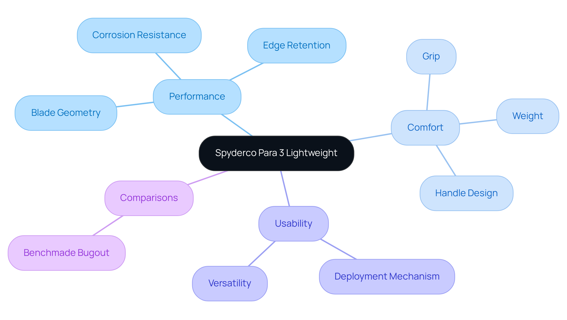 The central node represents the knife, and each branch shows different aspects of its performance and user feedback. Follow the branches to explore how each feature contributes to the overall experience of using the knife.