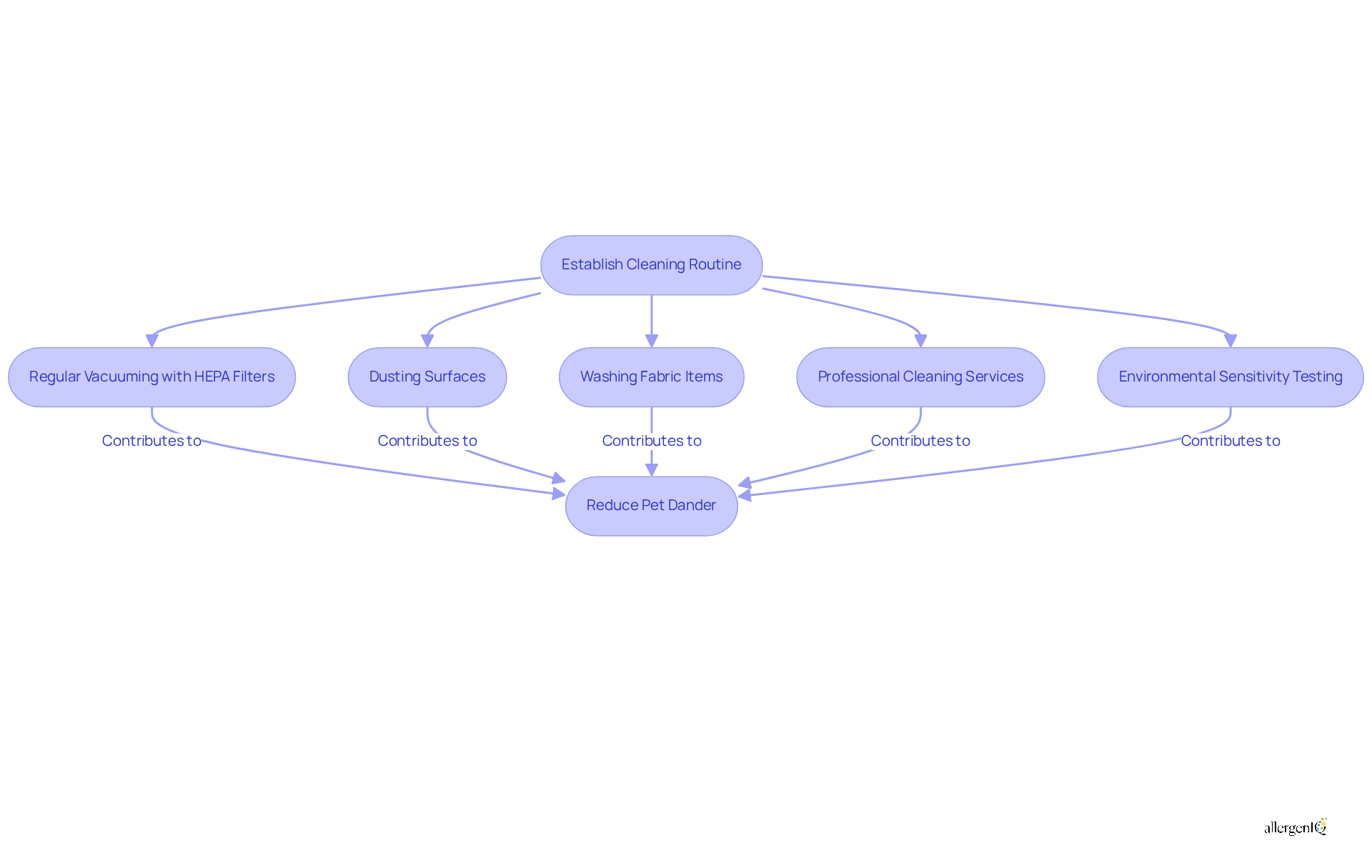 Follow the arrows to see how each cleaning step contributes to reducing pet dander. Each box represents an action you can take to create a healthier work environment.