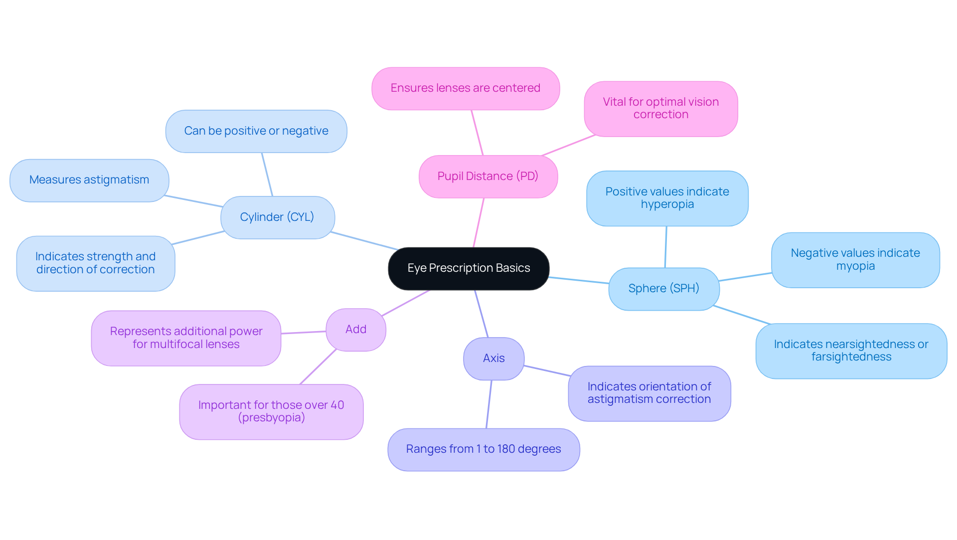 The central node represents the overall topic of eye prescriptions, while each branch details a specific component. Follow the branches to learn about how each part affects your vision and eyewear needs. The central node represents the overall topic of eye prescriptions, while each branch details a specific component. Follow the branches to learn about how each part affects your vision and eyewear needs.