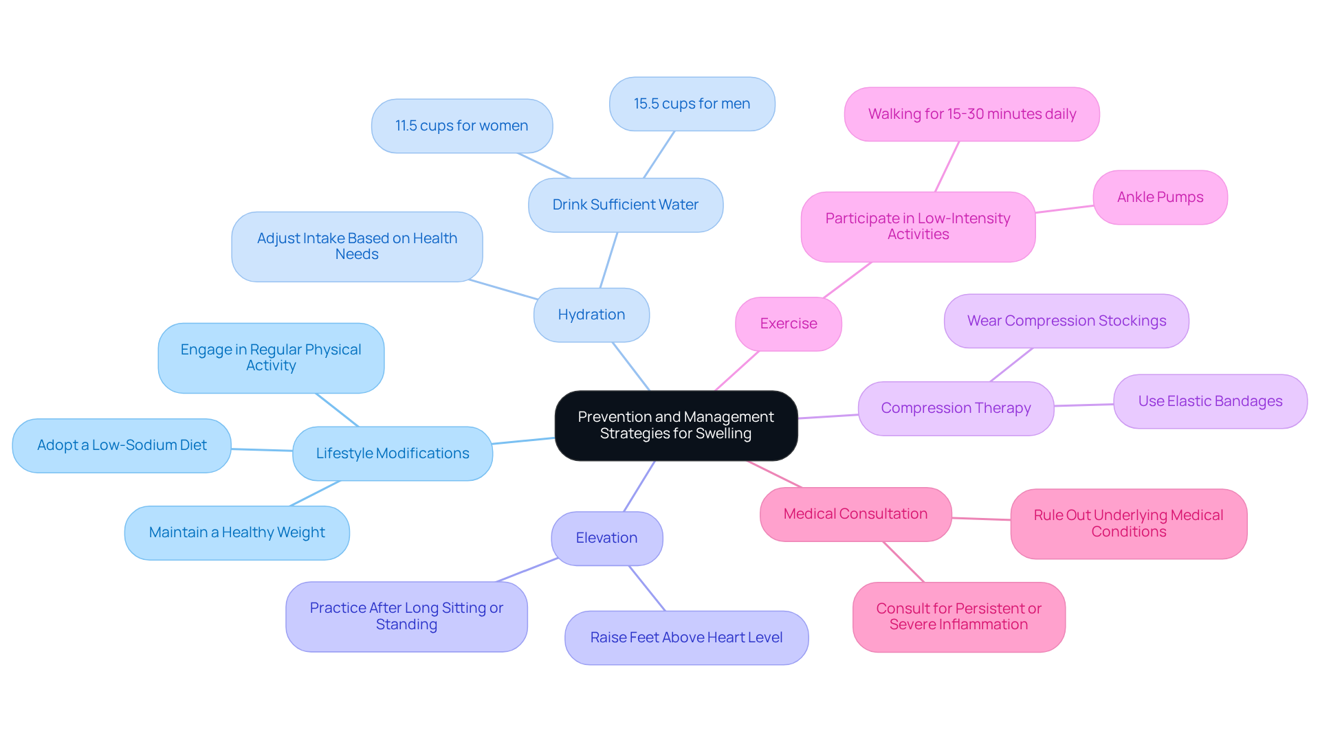 This mindmap starts with the central theme of managing swelling and branches out into various strategies. Each branch represents a different approach, and the sub-branches provide specific actions you can take. Follow the branches to explore how each strategy contributes to reducing swelling and improving your health. This mindmap starts with the central theme of managing swelling and branches out into various strategies. Each branch represents a different approach, and the sub-branches provide specific actions you can take. Follow the branches to explore how each strategy contributes to reducing swelling and improving your health.