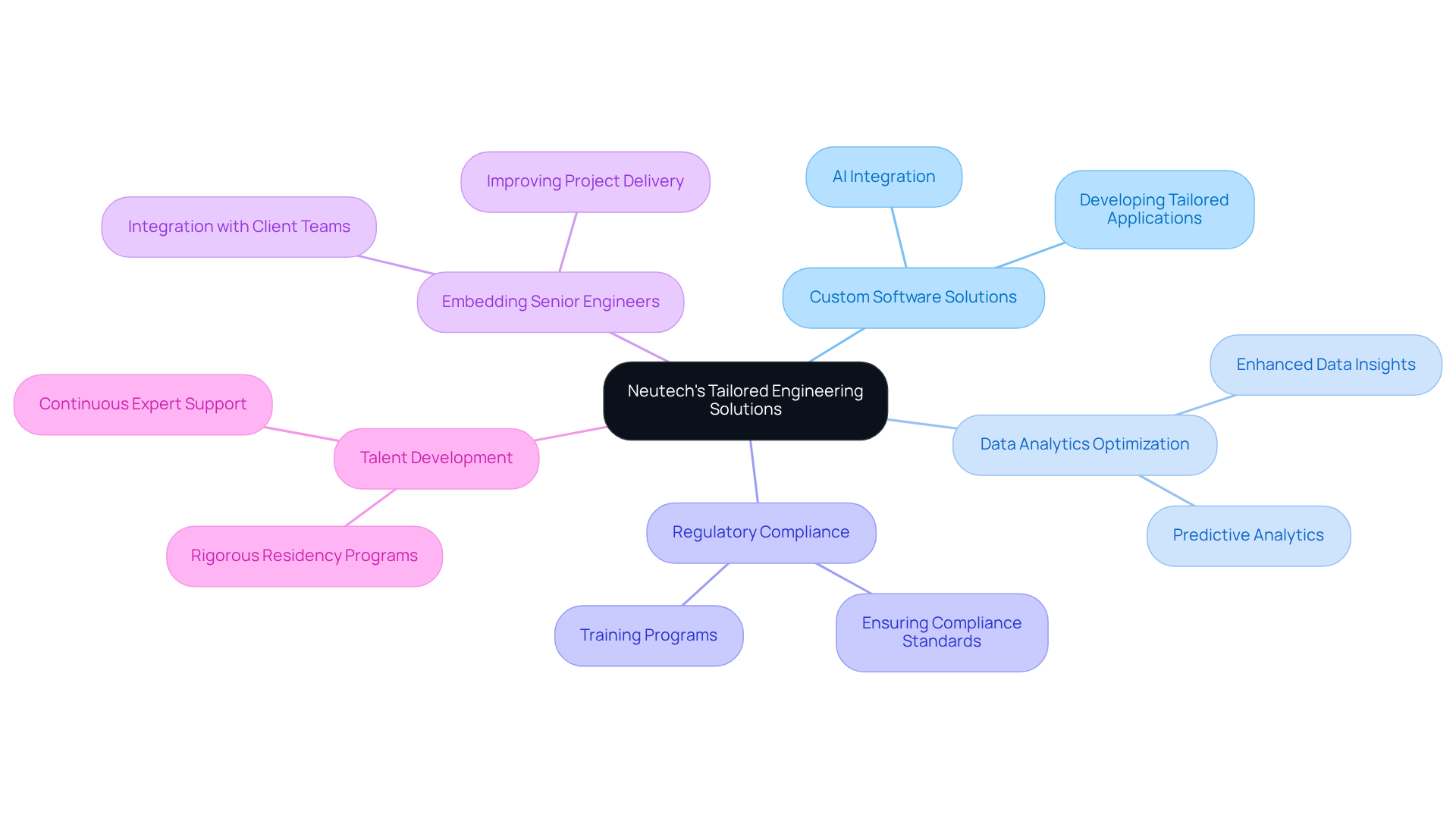 This mindmap starts with Neutech's main focus on tailored engineering solutions. Each branch represents a key area of their strategy, and the sub-branches provide more detail on how they achieve their goals. Follow the branches to see how Neutech addresses the unique needs of healthcare consulting. This mindmap starts with Neutech's main focus on tailored engineering solutions. Each branch represents a key area of their strategy, and the sub-branches provide more detail on how they achieve their goals. Follow the branches to see how Neutech addresses the unique needs of healthcare consulting.