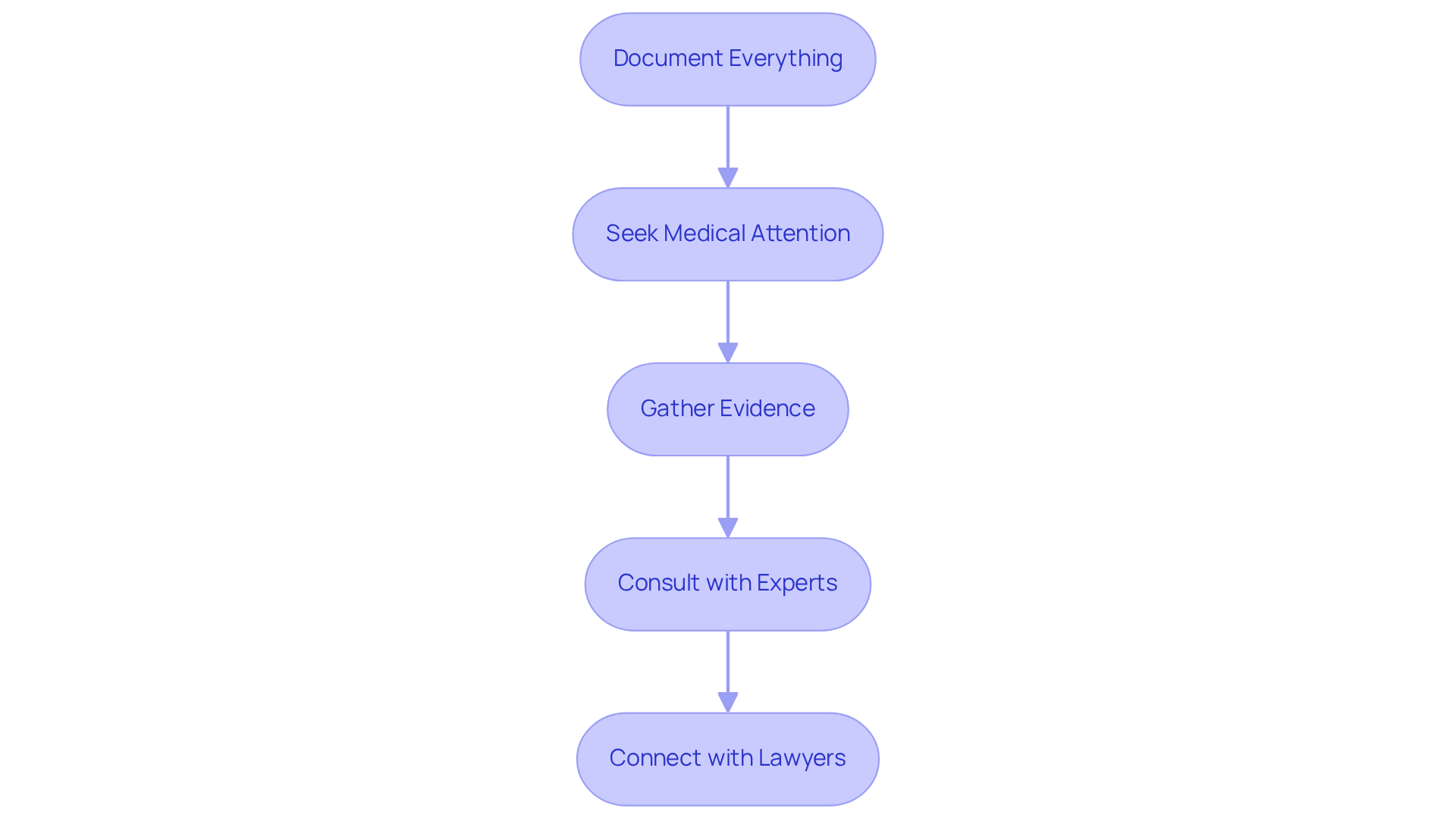 Each box represents a crucial step in preparing your case. Follow the arrows to see the order in which you should take these actions for the best outcome.