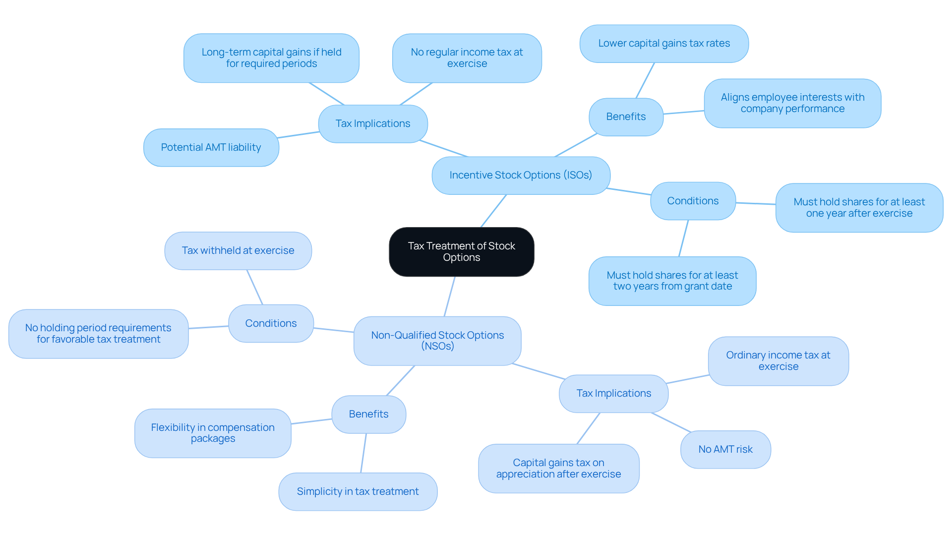 This mindmap helps you see the differences between ISOs and NSOs at a glance. Each main branch represents a type of stock option, and the sub-branches explain their tax implications and benefits. The colors help you quickly identify which points belong to which option. This mindmap helps you see the differences between ISOs and NSOs at a glance. Each main branch represents a type of stock option, and the sub-branches explain their tax implications and benefits. The colors help you quickly identify which points belong to which option.