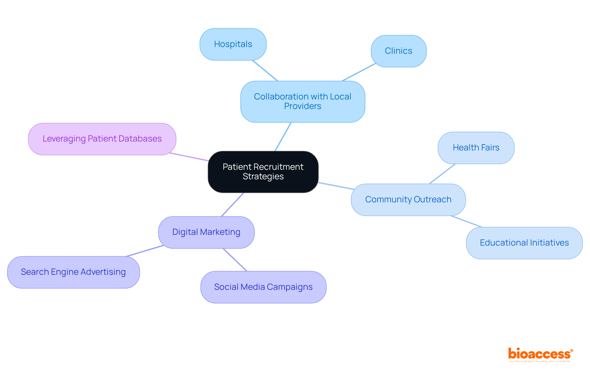 This mindmap shows the various strategies for recruiting patients in clinical trials. Start at the center with the main theme, then follow the branches to see different approaches like collaborating with local healthcare providers, engaging the community, using digital marketing, and leveraging patient databases. Each branch breaks down into specific actions or ideas that support the main strategy.