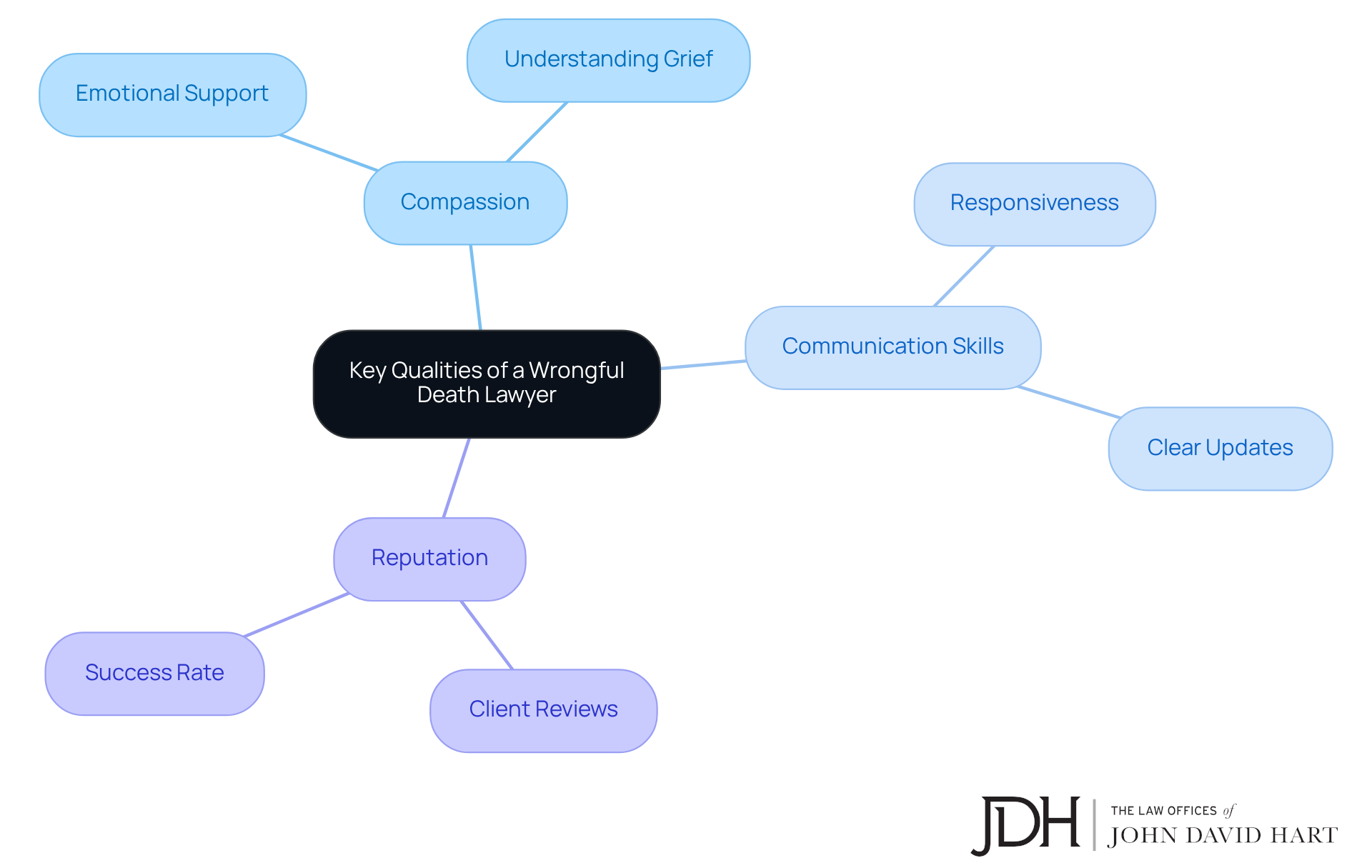 The central node represents the main topic, while the branches show the essential qualities to look for in a lawyer. Each quality is explained further, helping you understand why they matter in your search for legal representation.