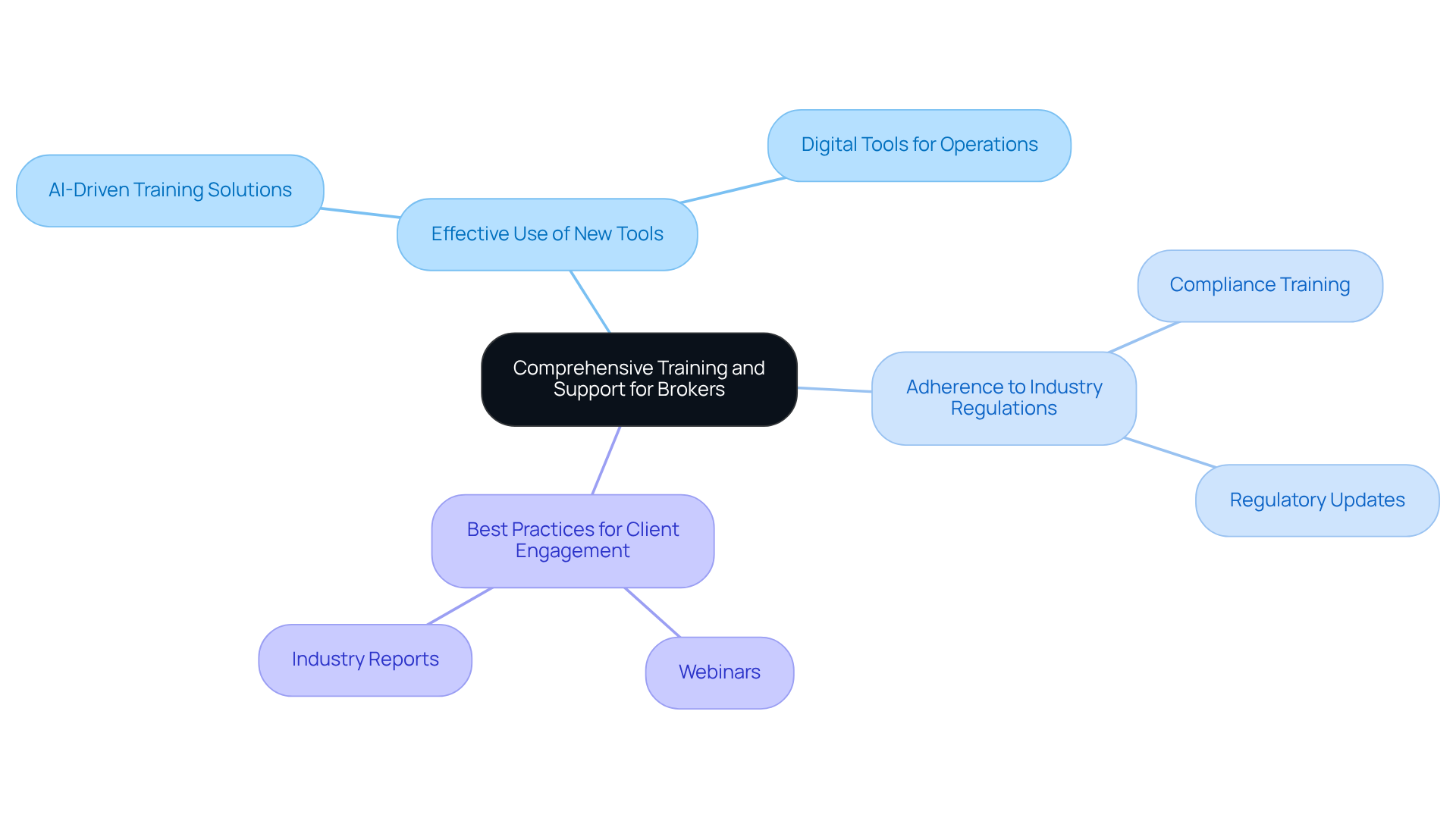 The central node represents the overall goal of training brokers, while the branches show the key focus areas. Each sub-branch provides specific actions or tools that support these areas, helping to visualize how comprehensive training can enhance broker performance.