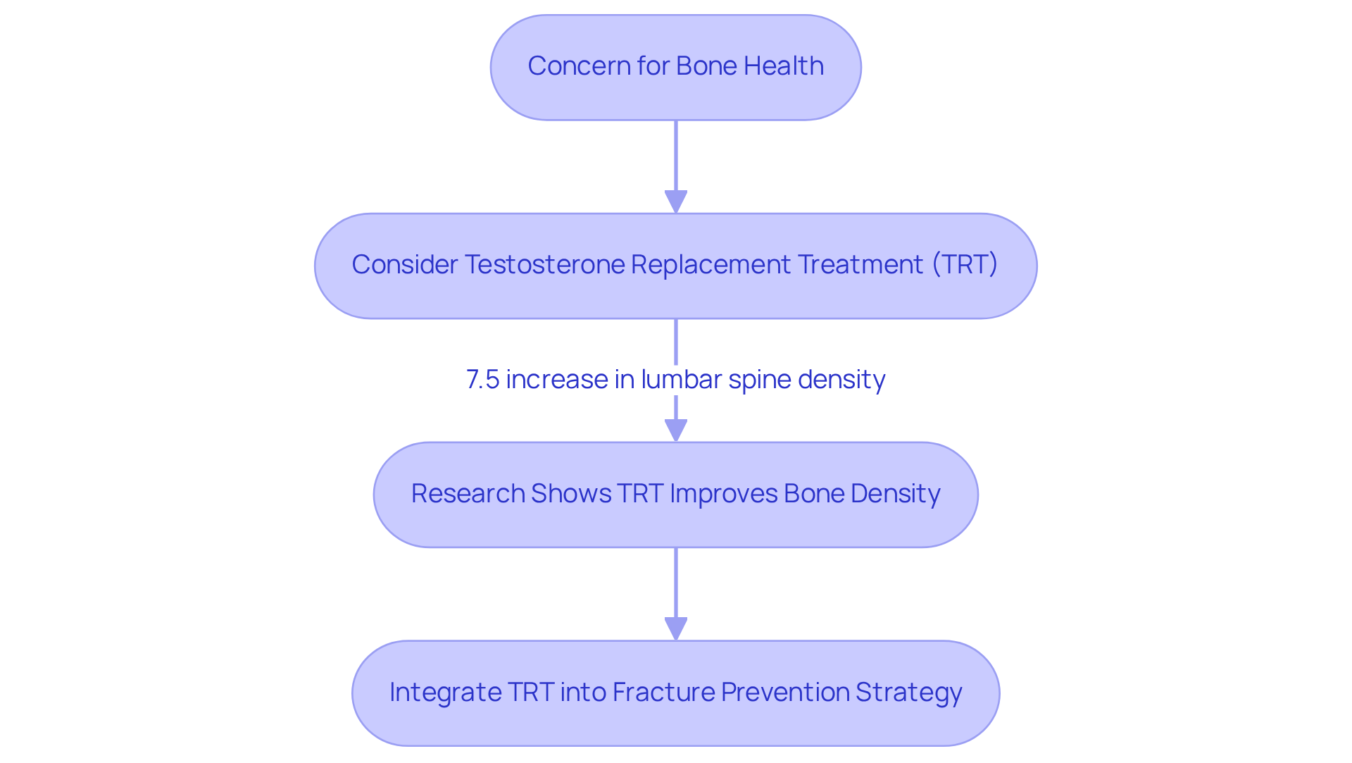 This flowchart shows the steps to enhance bone health through testosterone replacement treatment. Start with your concern, consider TRT, see the benefits, and integrate it into a broader strategy for better bone health.