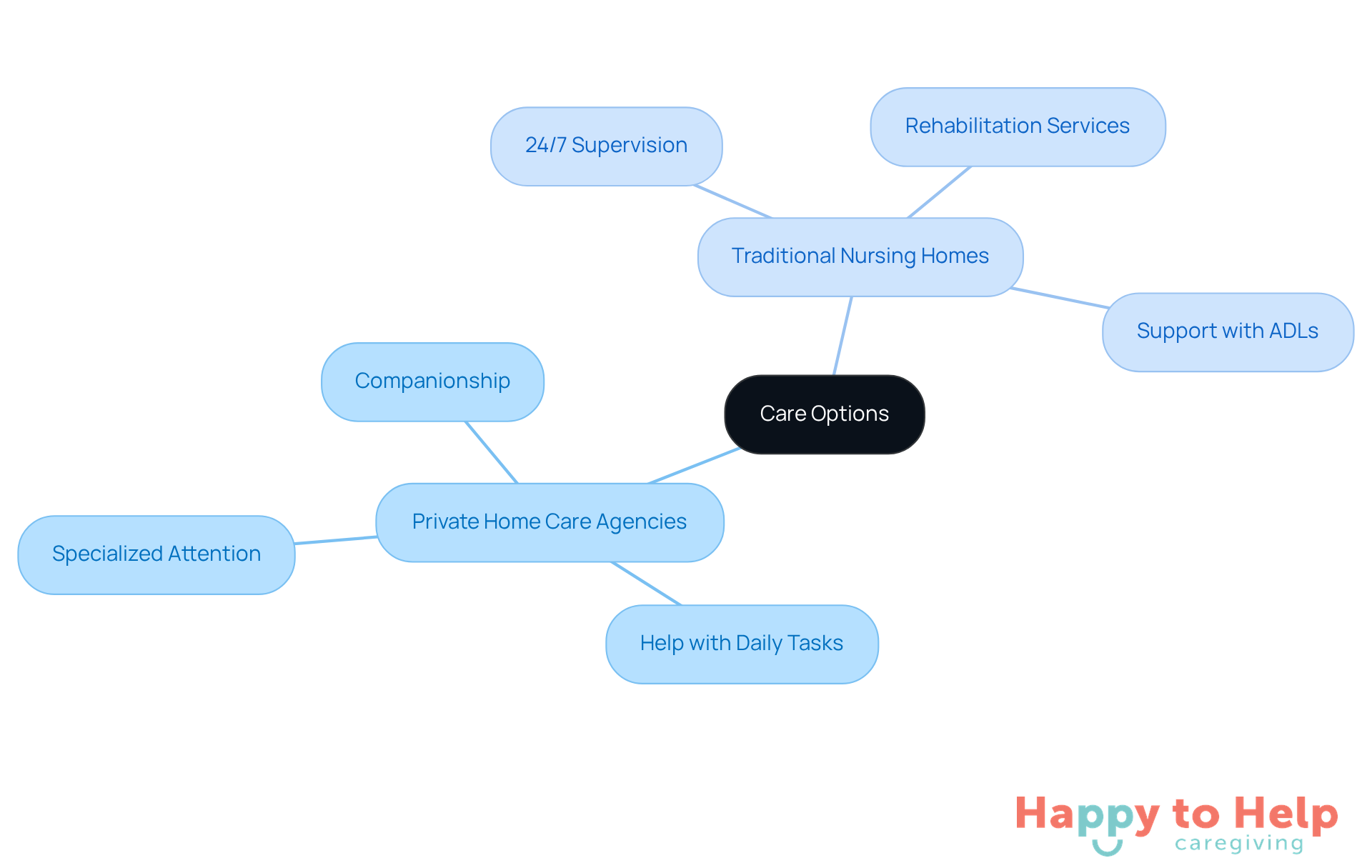 The central node represents the overall topic of care options. The branches show the two main types of care, and the sub-branches detail the specific services each type offers. This layout helps you quickly understand the differences and similarities.