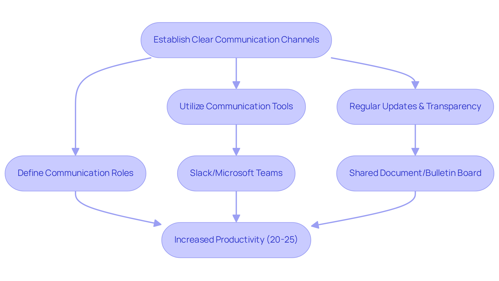 Follow the arrows to see how each step leads to better communication and scheduling management, ultimately boosting productivity. Follow the arrows to see how each step leads to better communication and scheduling management, ultimately boosting productivity.