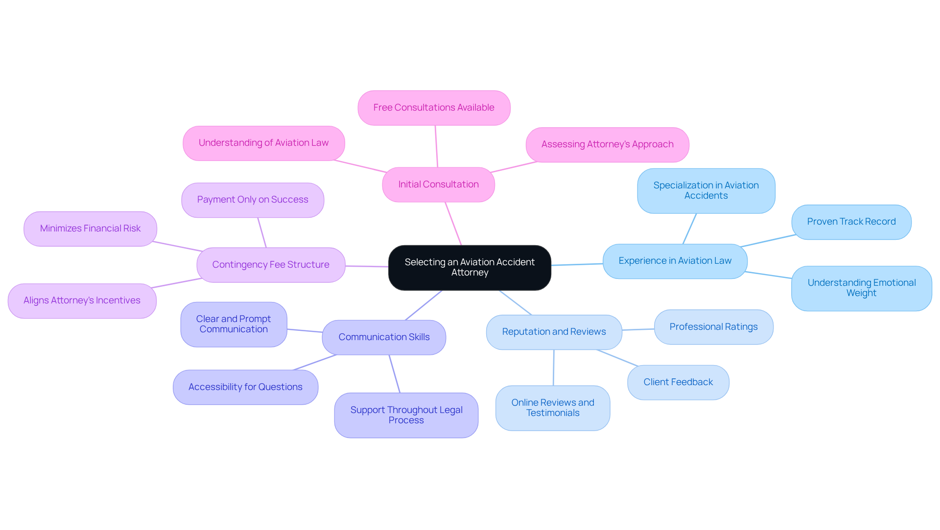 This mindmap helps you visualize the important aspects to consider when selecting an attorney. Each branch represents a key factor, and the sub-branches provide additional details or examples. Follow the branches to understand how each factor contributes to making an informed choice.