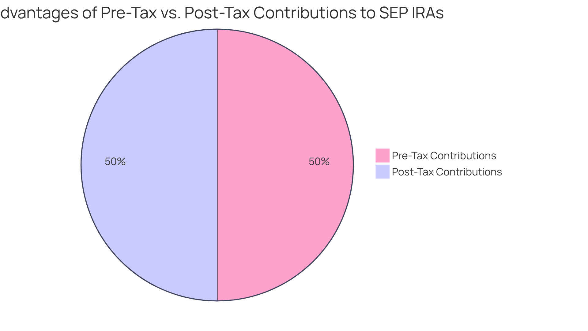 SEP IRA Pre or Post Tax: Steps to Choose the Right Option - Bright Advisers
