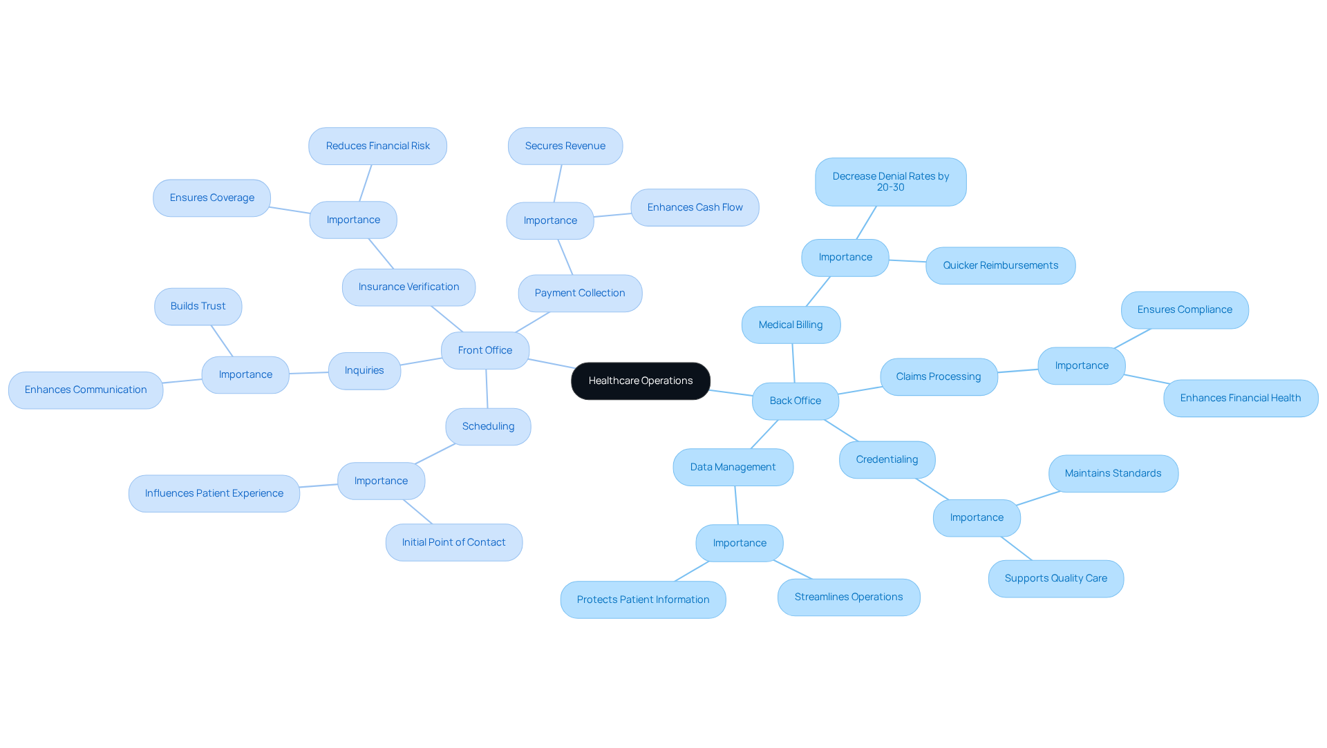 This mindmap illustrates the two main areas of healthcare operations. The 'Back Office' supports clinical staff with essential tasks that ensure compliance and financial health, while the 'Front Office' interacts directly with patients, influencing their experience. Each branch shows key responsibilities and their significance in the overall healthcare system.