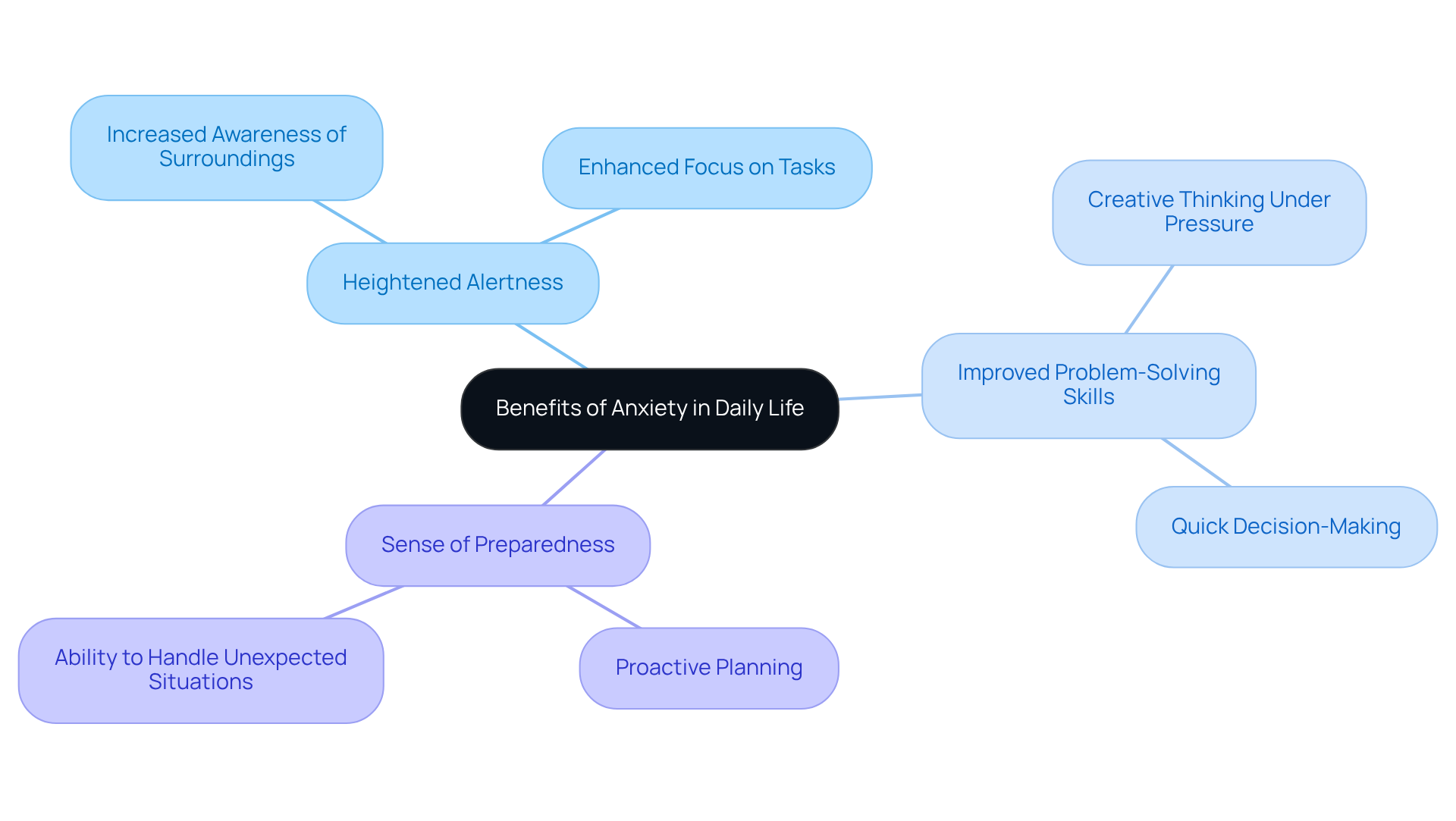 This mindmap shows how anxiety can actually be beneficial in various ways. Each branch represents a specific advantage, and the sub-branches provide more details on how these benefits can help you in your daily life. Follow the branches to see how anxiety can be a positive force! This mindmap shows how anxiety can actually be beneficial in various ways. Each branch represents a specific advantage, and the sub-branches provide more details on how these benefits can help you in your daily life. Follow the branches to see how anxiety can be a positive force!