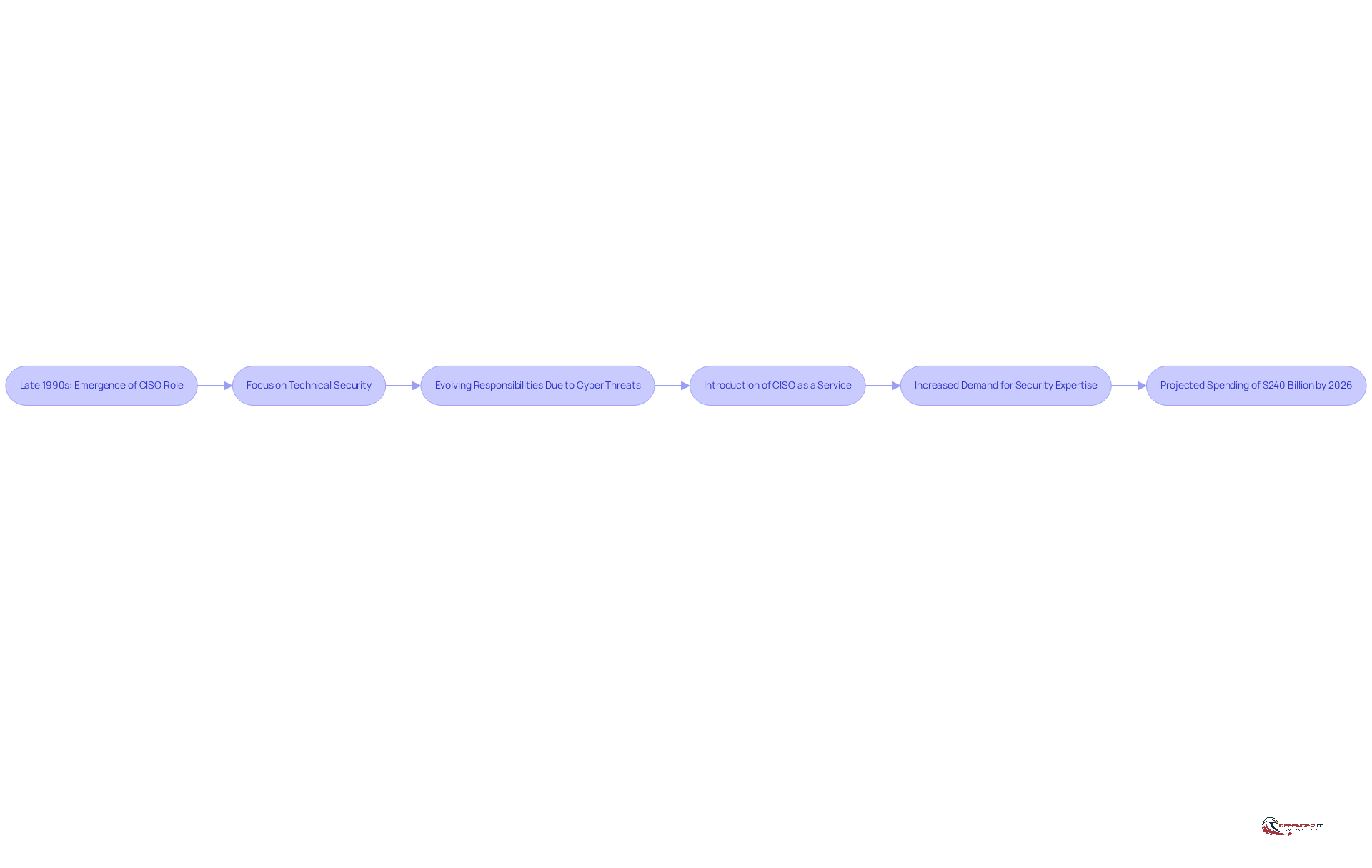 Each box represents a key milestone in the development of the CISO role, showing how it has changed over time and adapted to new challenges in cybersecurity. Each box represents a key milestone in the development of the CISO role, showing how it has changed over time and adapted to new challenges in cybersecurity.