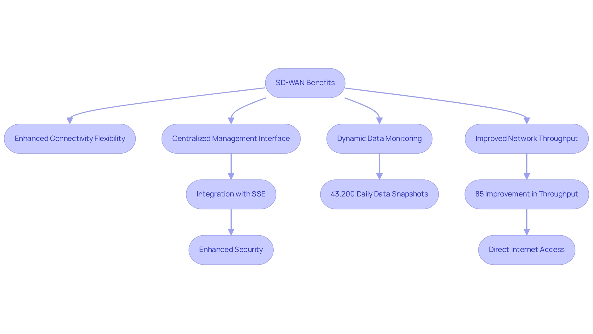 Blue boxes represent key SD-WAN benefits, while green boxes represent supporting examples and metrics.