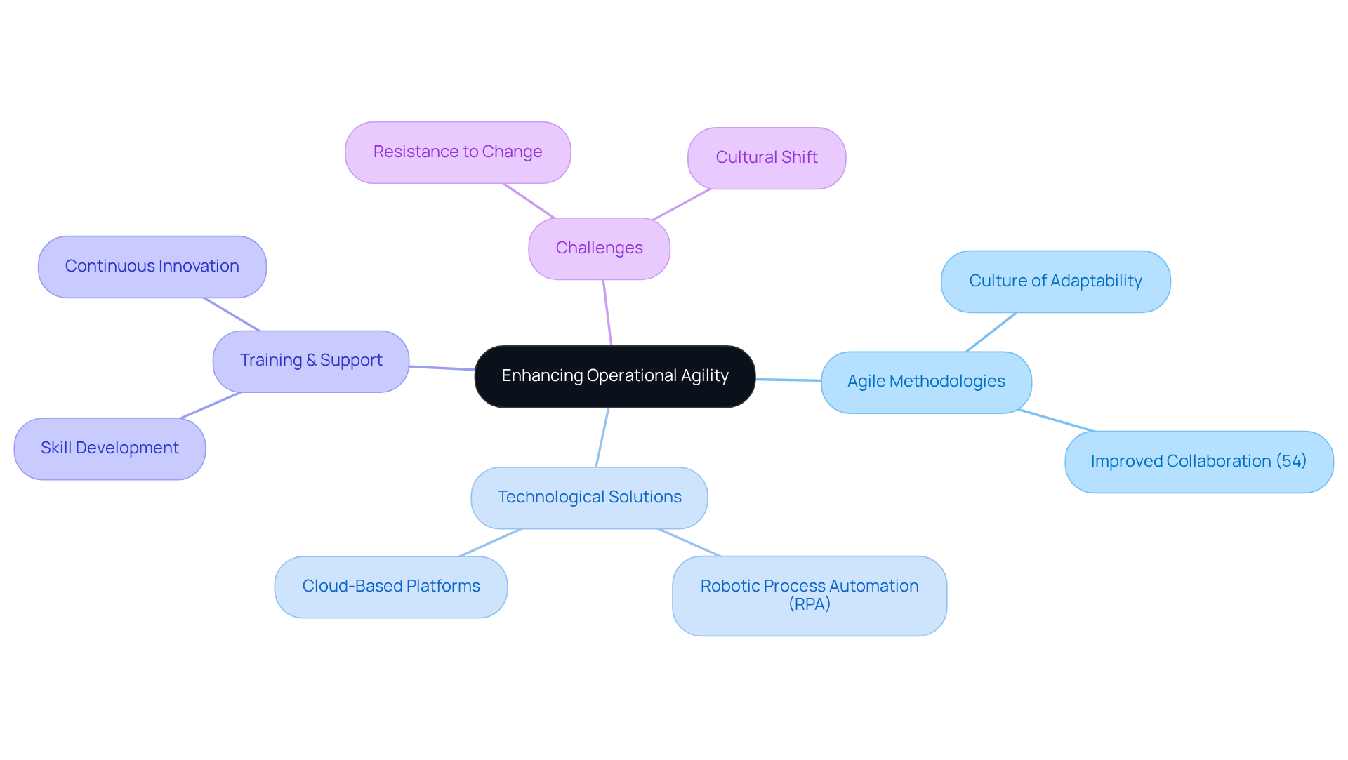 The central node represents the main idea of enhancing agility, while the branches show the different methods and challenges involved. Each color-coded branch helps you see how these elements connect to the overall goal. The central node represents the main idea of enhancing agility, while the branches show the different methods and challenges involved. Each color-coded branch helps you see how these elements connect to the overall goal.