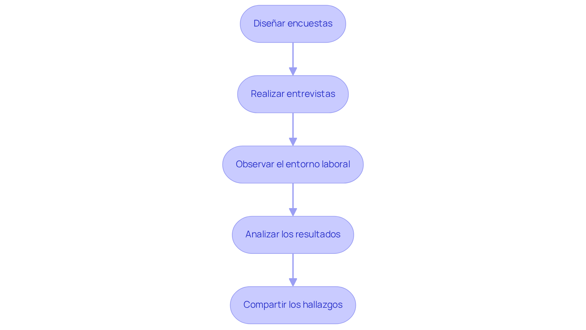 Cada cuadro representa un paso en el proceso de evaluación de la cultura organizacional. Sigue las flechas para ver cómo se avanza de un paso al siguiente, desde diseñar encuestas hasta compartir los hallazgos.