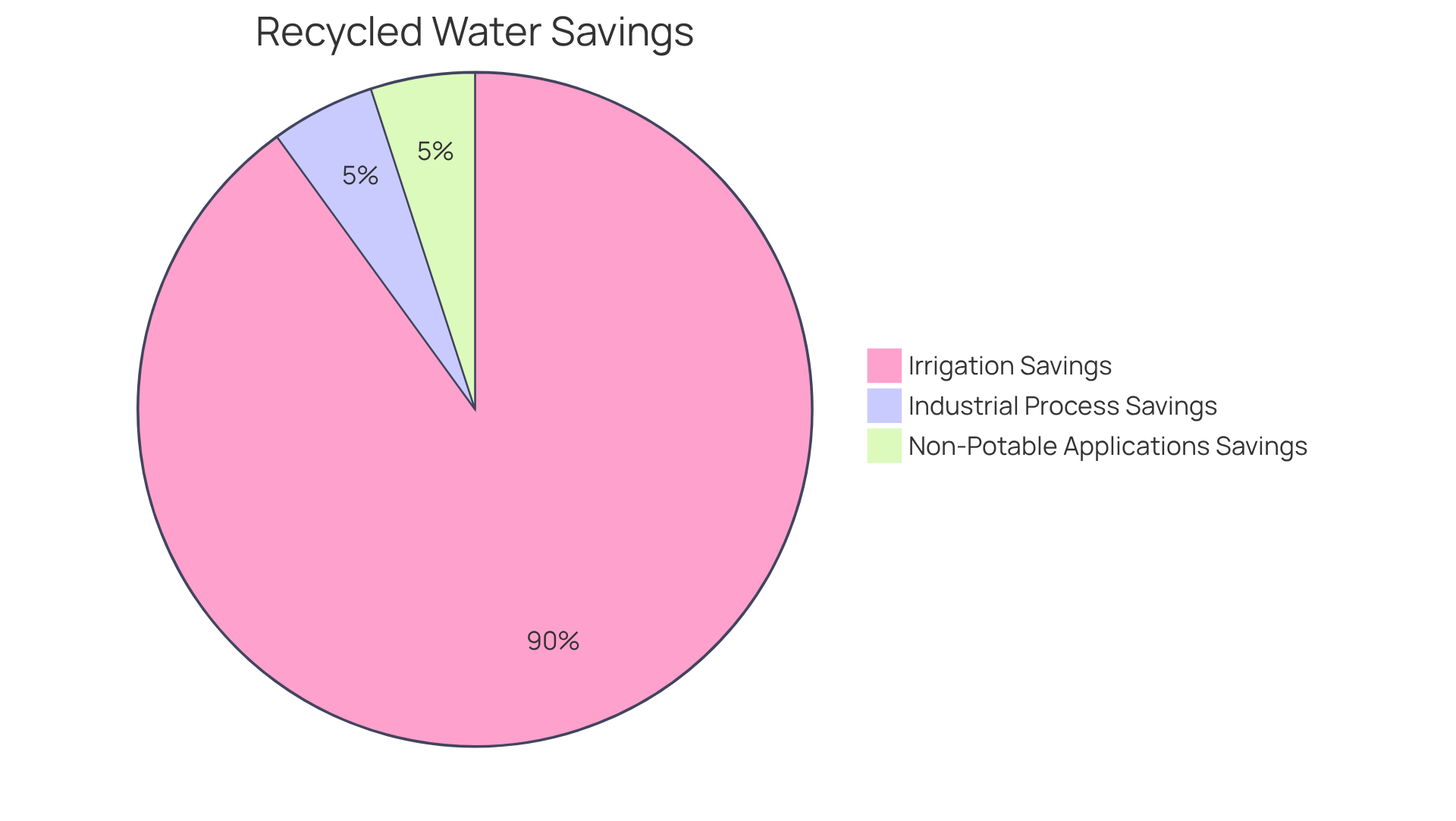 Each slice of the pie shows how much money is saved in different areas by using recycled water. The bigger the slice, the more savings that area contributes!