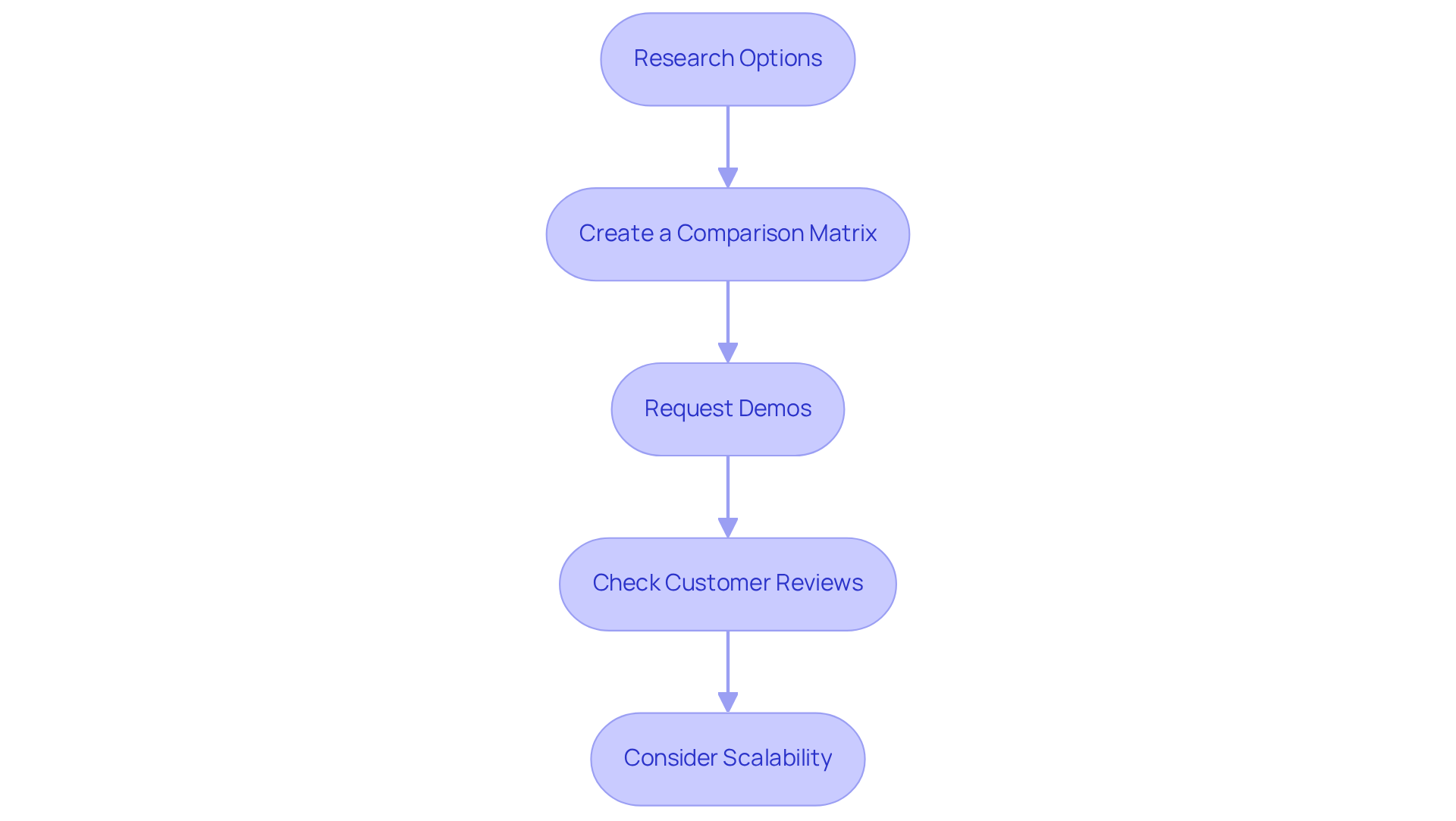 Each box represents a step in the evaluation process. Follow the arrows to see how to move from one step to the next, ensuring a thorough assessment of software options.