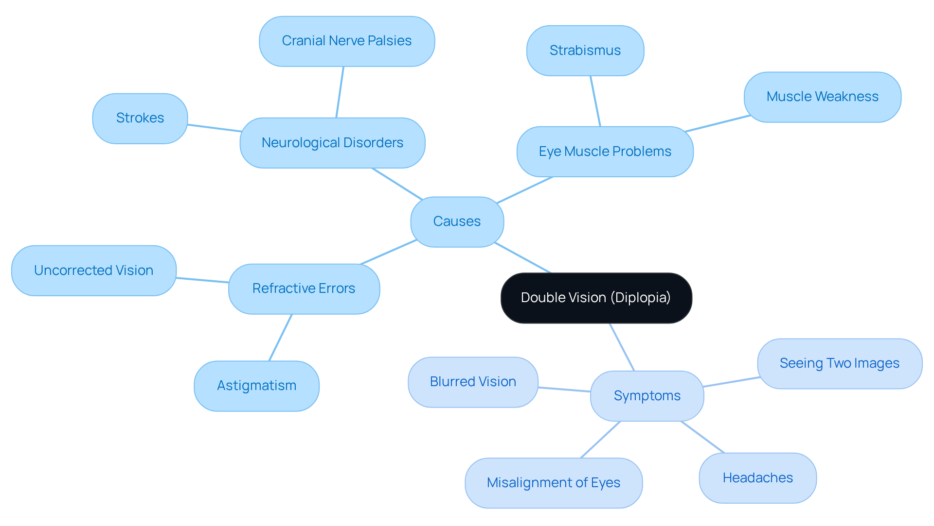 The central node represents double vision, with branches showing its causes and symptoms. Each color-coded branch helps you quickly identify different aspects of the condition. The central node represents double vision, with branches showing its causes and symptoms. Each color-coded branch helps you quickly identify different aspects of the condition.