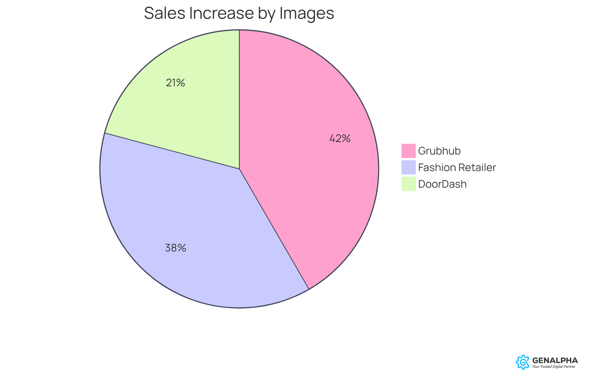 Each slice of the pie shows how much sales increased for different companies after they improved their images. The bigger the slice, the more significant the impact on sales!