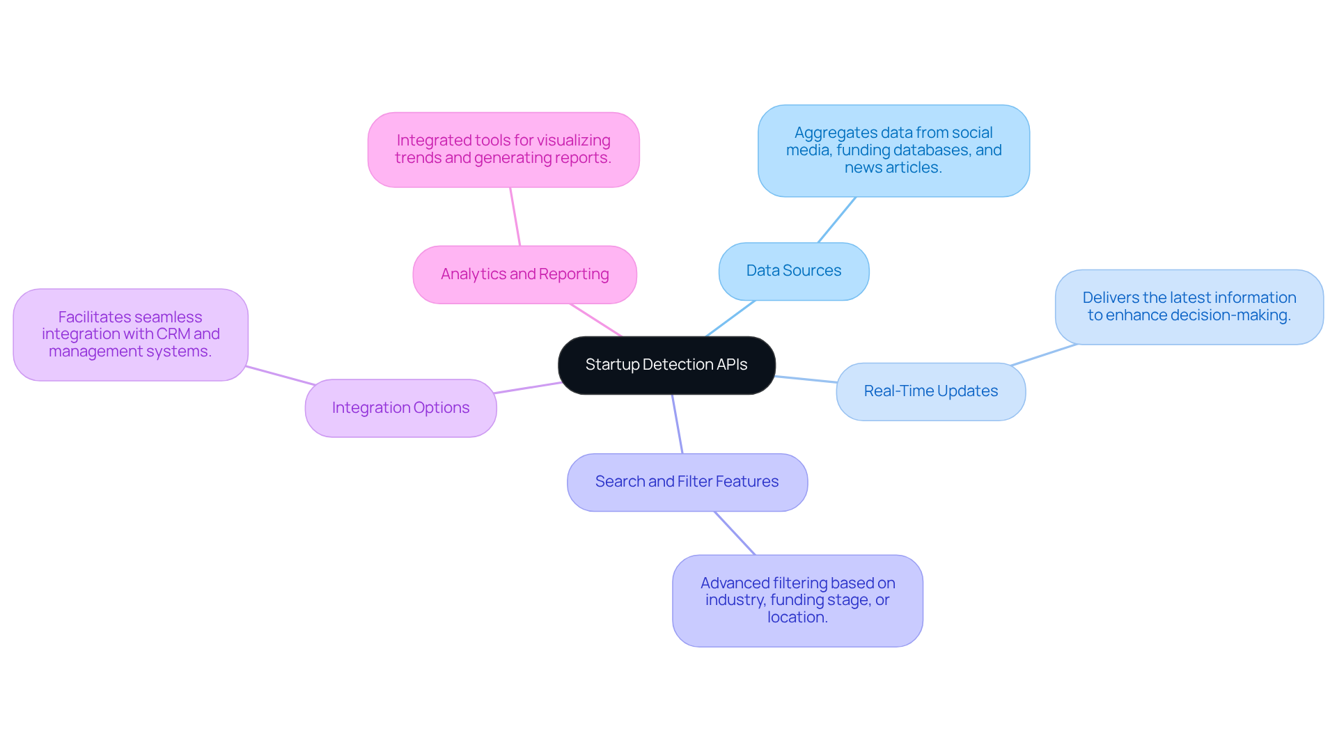 The central node represents startup detection APIs, and the branches show each important feature to consider. Each feature is designed to enhance your decision-making and understanding of the startup landscape. The central node represents startup detection APIs, and the branches show each important feature to consider. Each feature is designed to enhance your decision-making and understanding of the startup landscape.