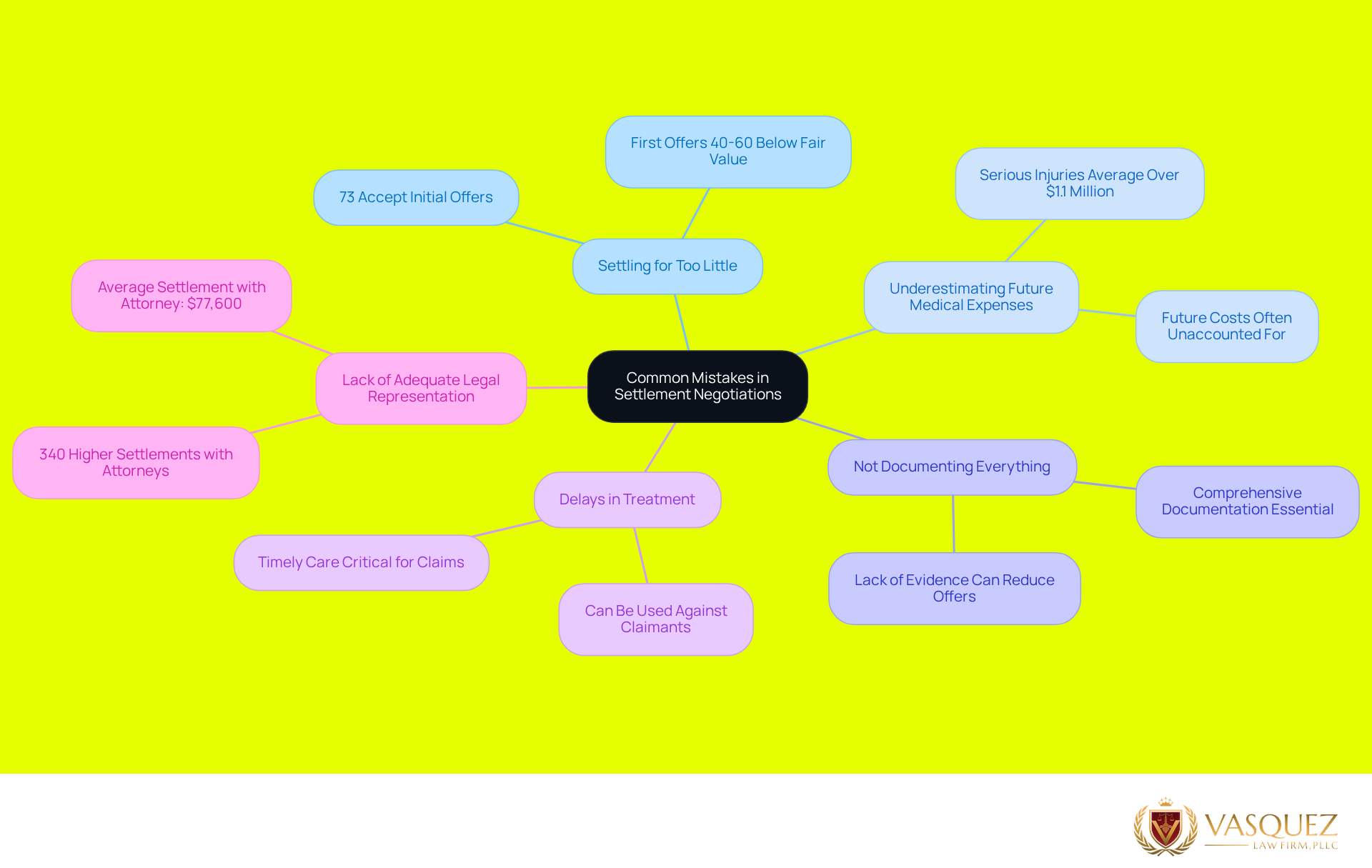 This mindmap shows the key mistakes to avoid when negotiating a settlement. Each branch represents a mistake, and the sub-branches provide important details or statistics related to that mistake. Follow the branches to understand how each mistake can impact your settlement.