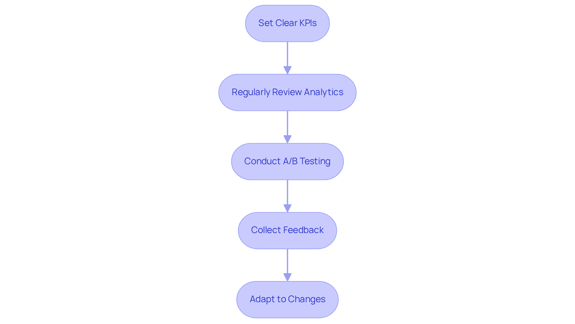 Each box represents a crucial step in optimizing your SXO strategy. Follow the arrows to see how each step leads to the next, helping you continuously improve your approach. Each box represents a crucial step in optimizing your SXO strategy. Follow the arrows to see how each step leads to the next, helping you continuously improve your approach.