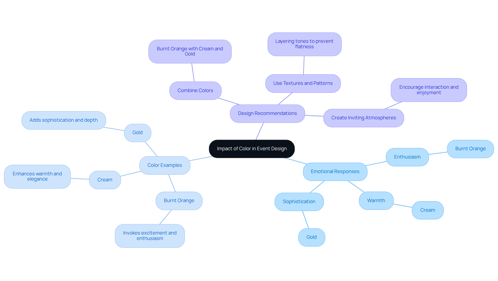 The central idea is about how color impacts event design. Each branch shows different aspects: emotional responses to colors, specific color examples, and design tips. Follow the branches to explore how color can enhance your event. The central idea is about how color impacts event design. Each branch shows different aspects: emotional responses to colors, specific color examples, and design tips. Follow the branches to explore how color can enhance your event.