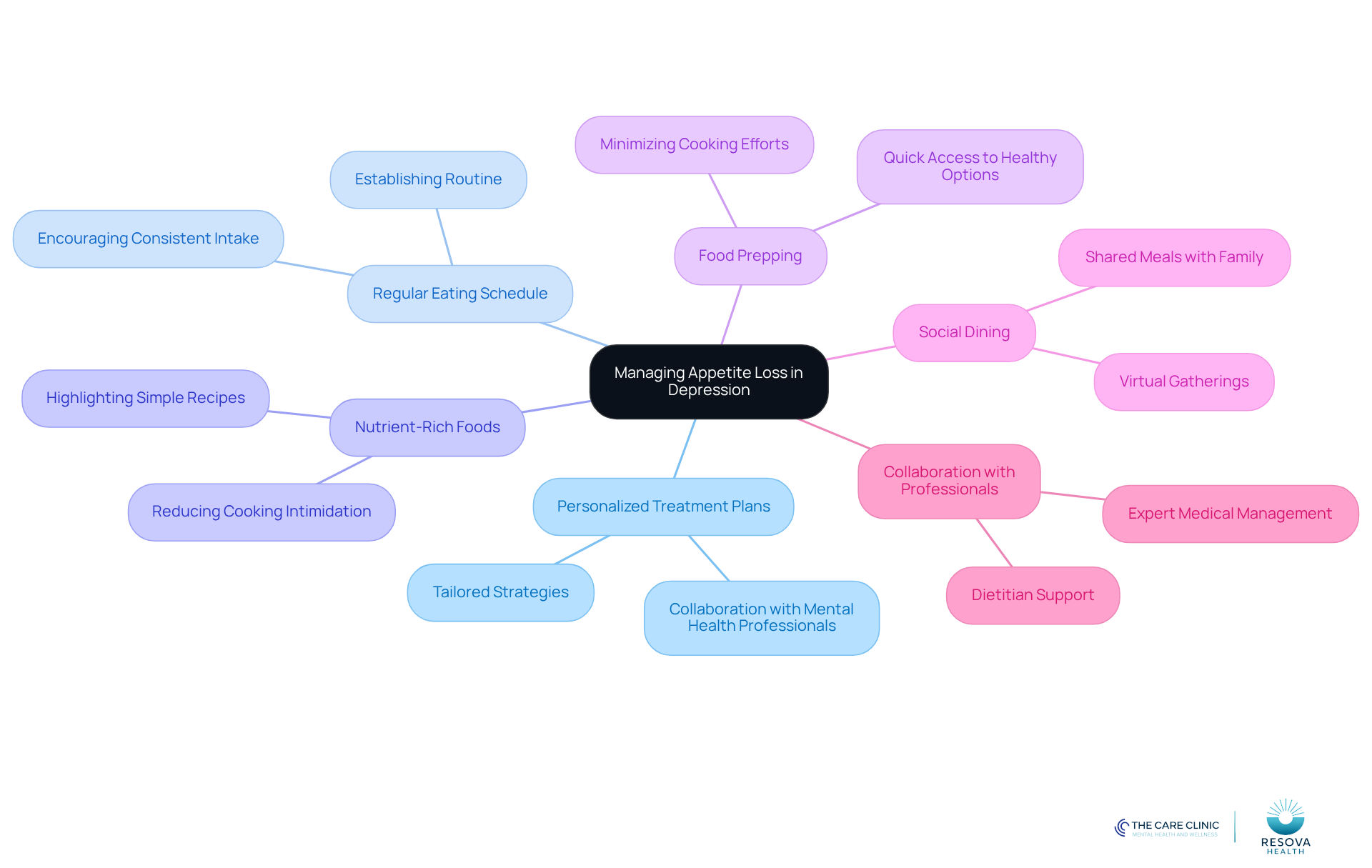 The central idea is about managing appetite loss due to depression. Each branch represents a different strategy, and the sub-branches provide more details on how to implement these strategies effectively. The central idea is about managing appetite loss due to depression. Each branch represents a different strategy, and the sub-branches provide more details on how to implement these strategies effectively.