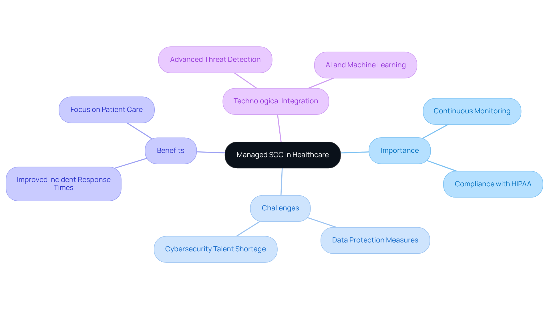 The central node represents Managed SOC, while the branches show its importance, challenges, benefits, and technological aspects. Each branch highlights key points that contribute to understanding how Managed SOC enhances healthcare security. The central node represents Managed SOC, while the branches show its importance, challenges, benefits, and technological aspects. Each branch highlights key points that contribute to understanding how Managed SOC enhances healthcare security.