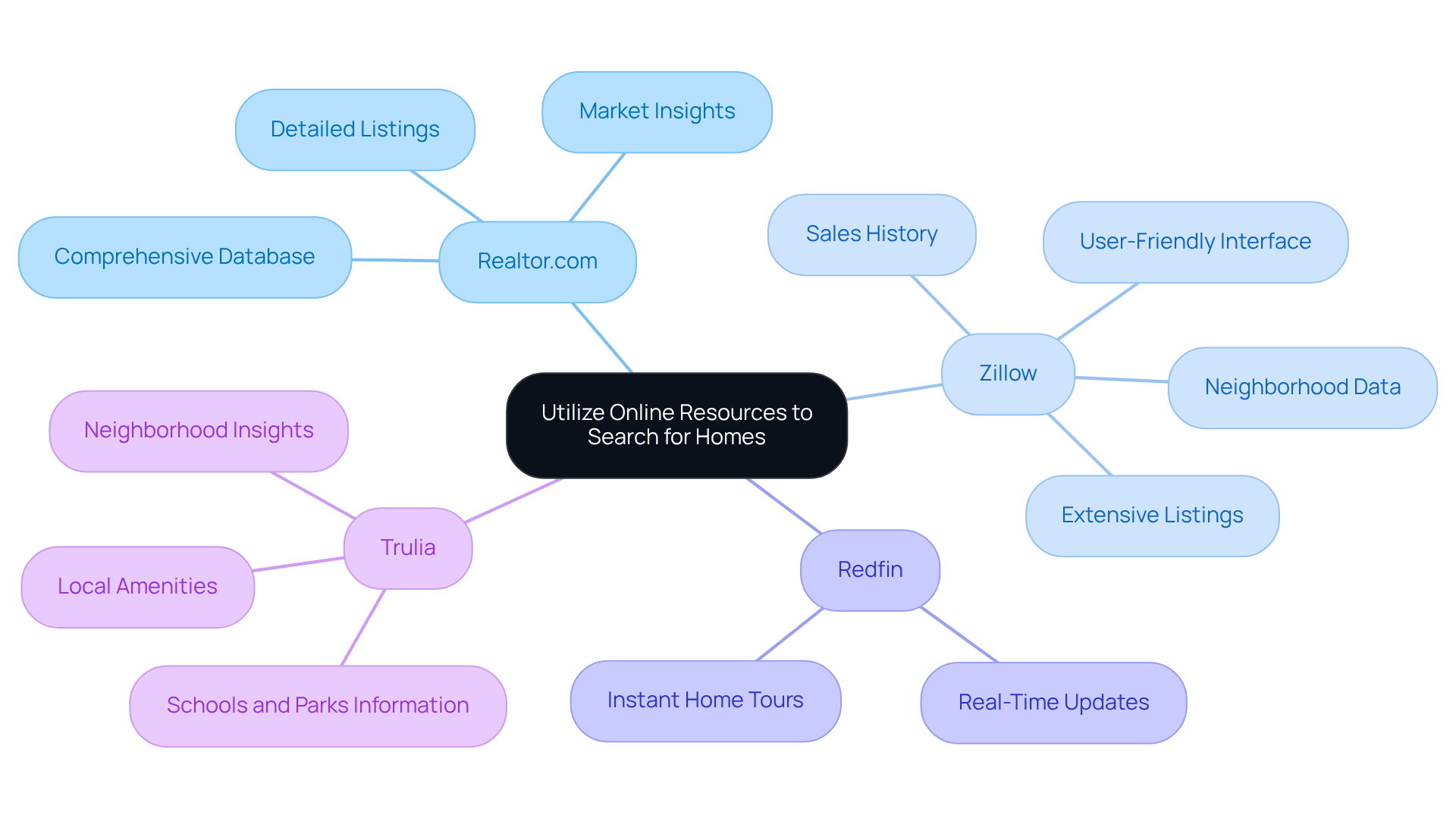 The central node represents the main topic of using online resources for home searches. Each branch represents a different platform, and the sub-branches highlight what makes each platform unique. This layout helps you see at a glance which resources might be best for your home search.
