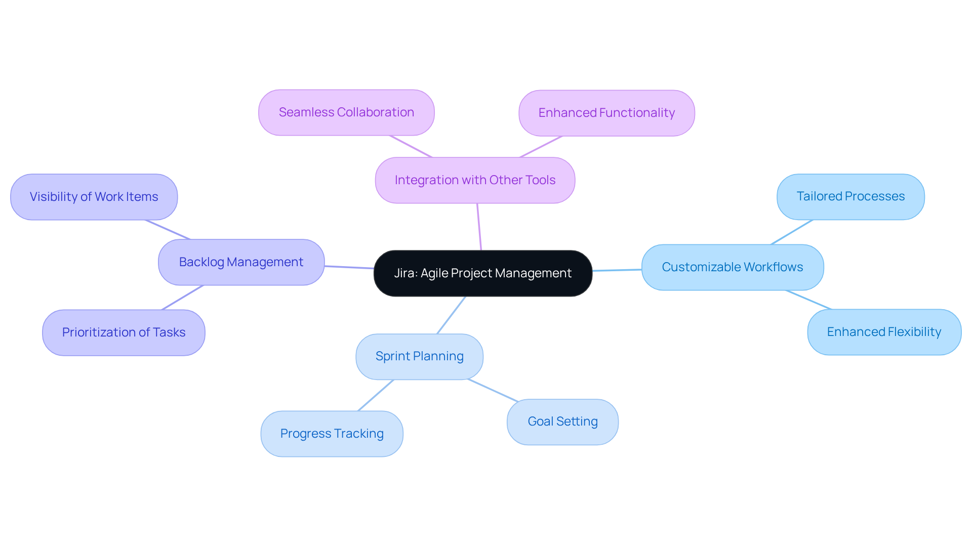 The center represents Jira as a project management tool, with branches showing its key features. Each feature connects to specific benefits, illustrating how they work together to support agile teams. The center represents Jira as a project management tool, with branches showing its key features. Each feature connects to specific benefits, illustrating how they work together to support agile teams.