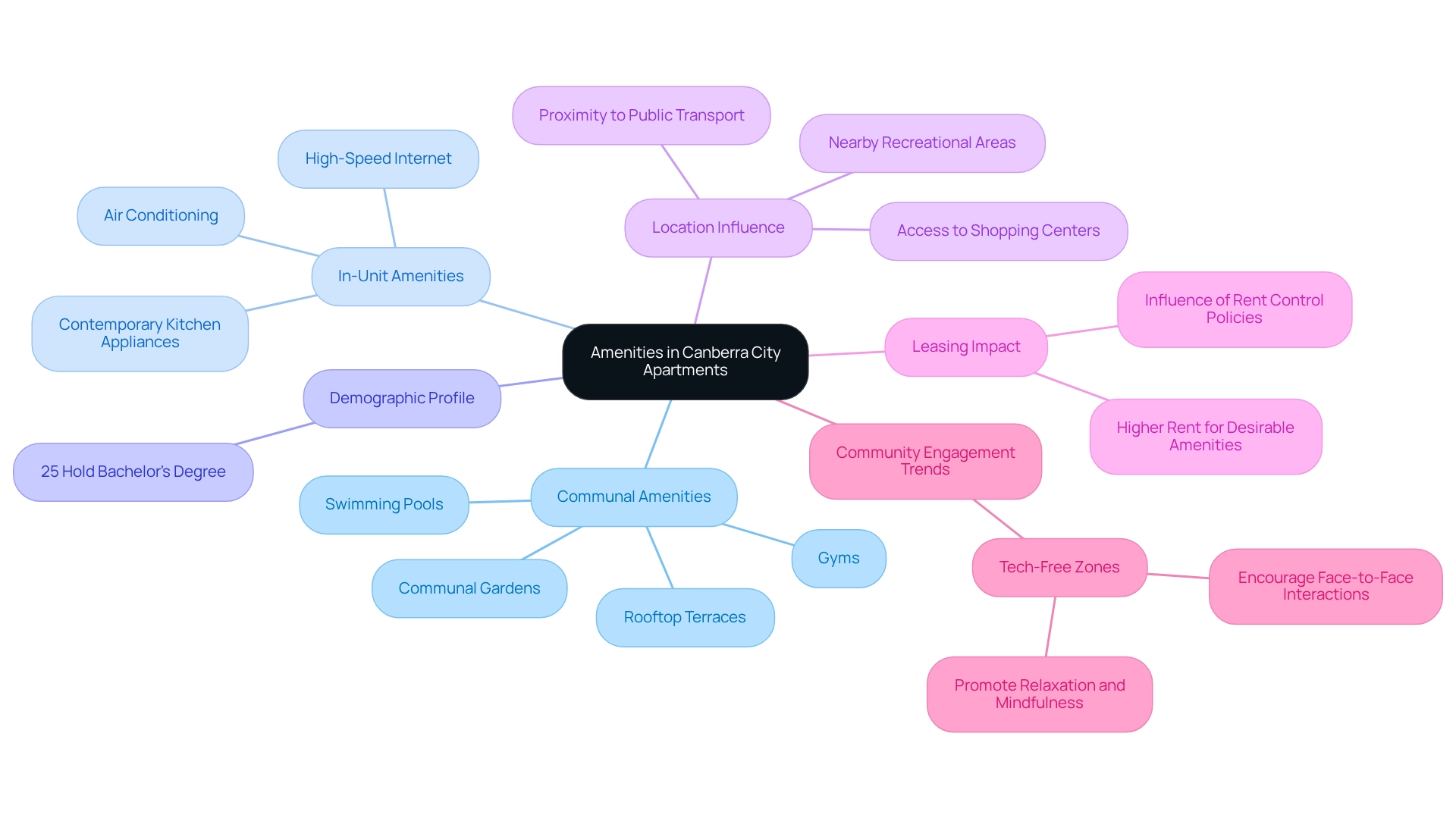 Central node represents overall amenities, with branches showing categories (Communal vs. In-Unit), and sub-branches detailing specific features and their influences.