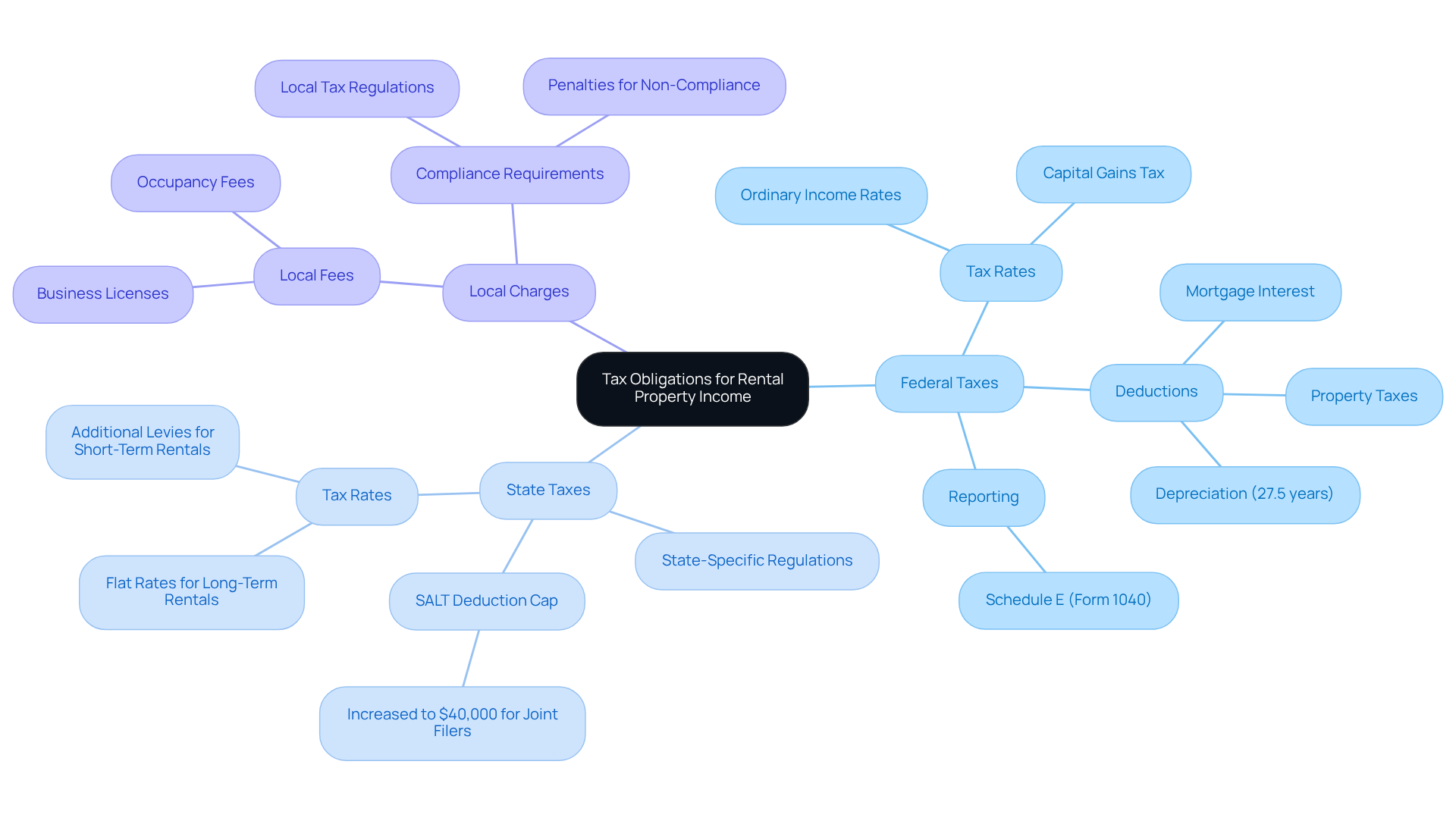 This mindmap illustrates the different tax obligations landlords face regarding rental property income. Start at the center with the main topic, then explore each branch to see federal, state, and local tax requirements, along with important details and examples. This mindmap illustrates the different tax obligations landlords face regarding rental property income. Start at the center with the main topic, then explore each branch to see federal, state, and local tax requirements, along with important details and examples.