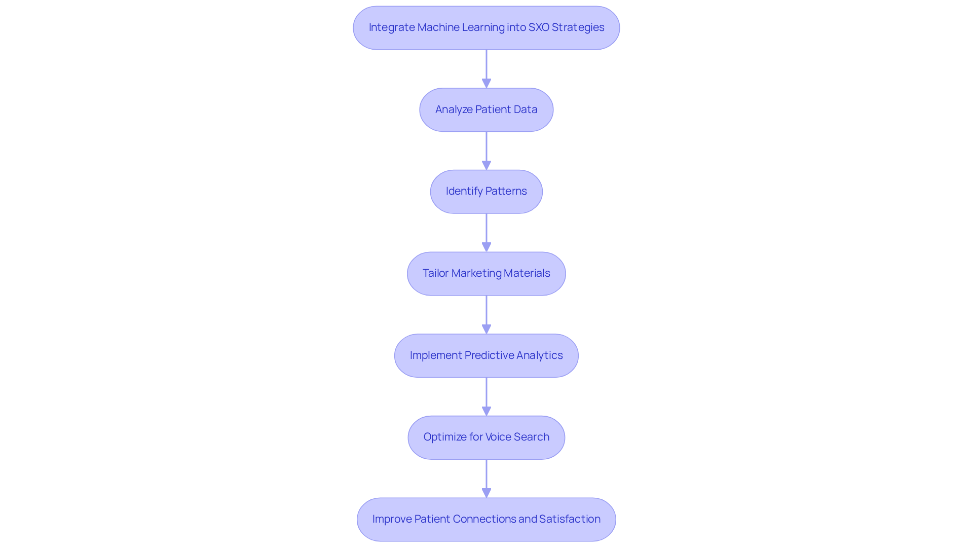 Follow the arrows to see how each step builds on the previous one, leading to better connections with patients and improved satisfaction.